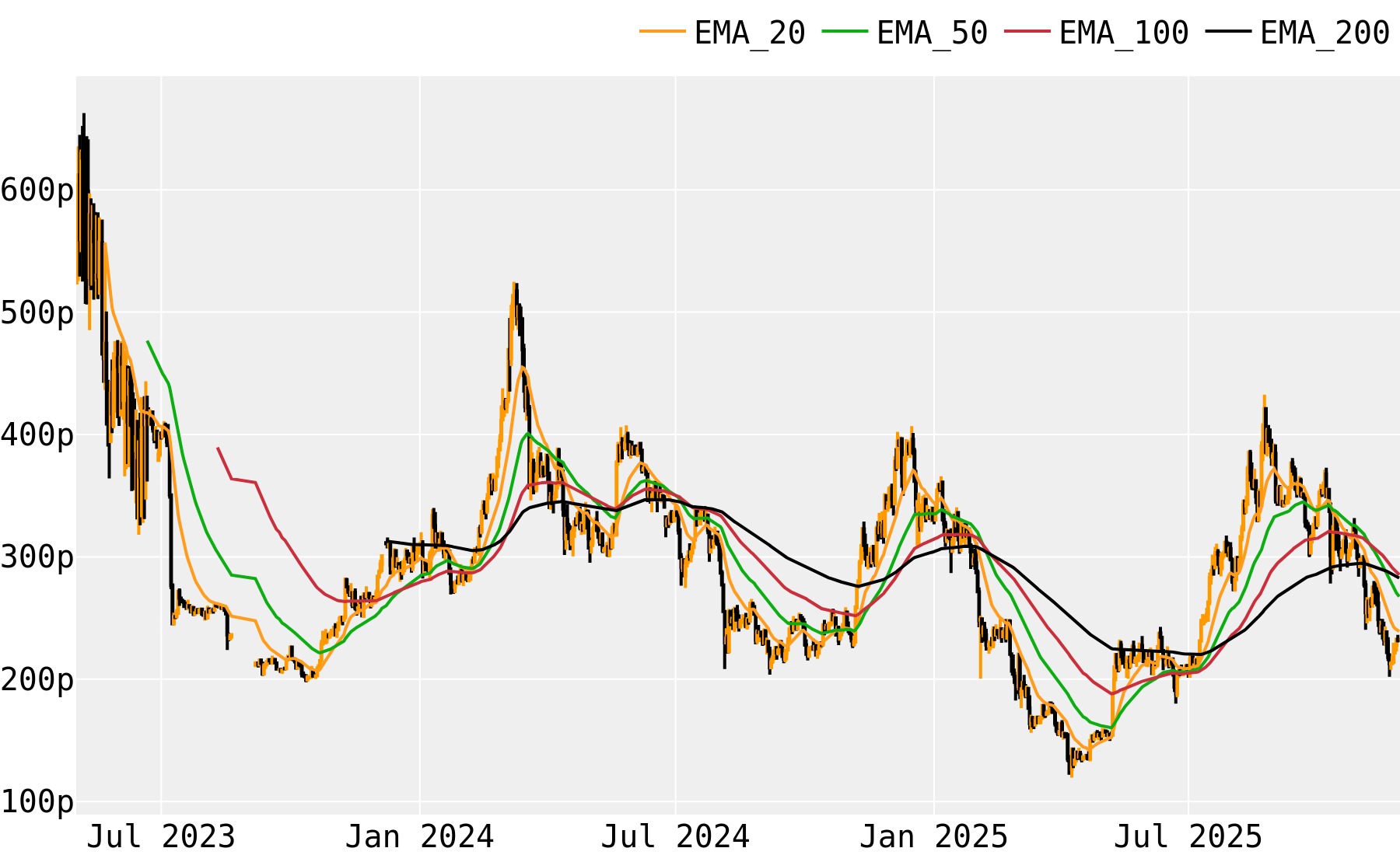 CoShi Inu COSHI Exponential moving averages