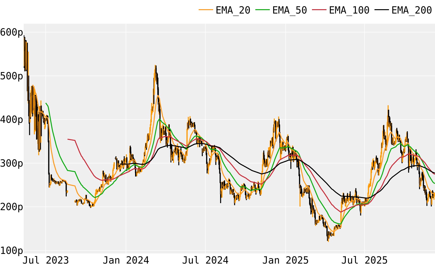 CoShi Inu COSHI Exponential moving averages