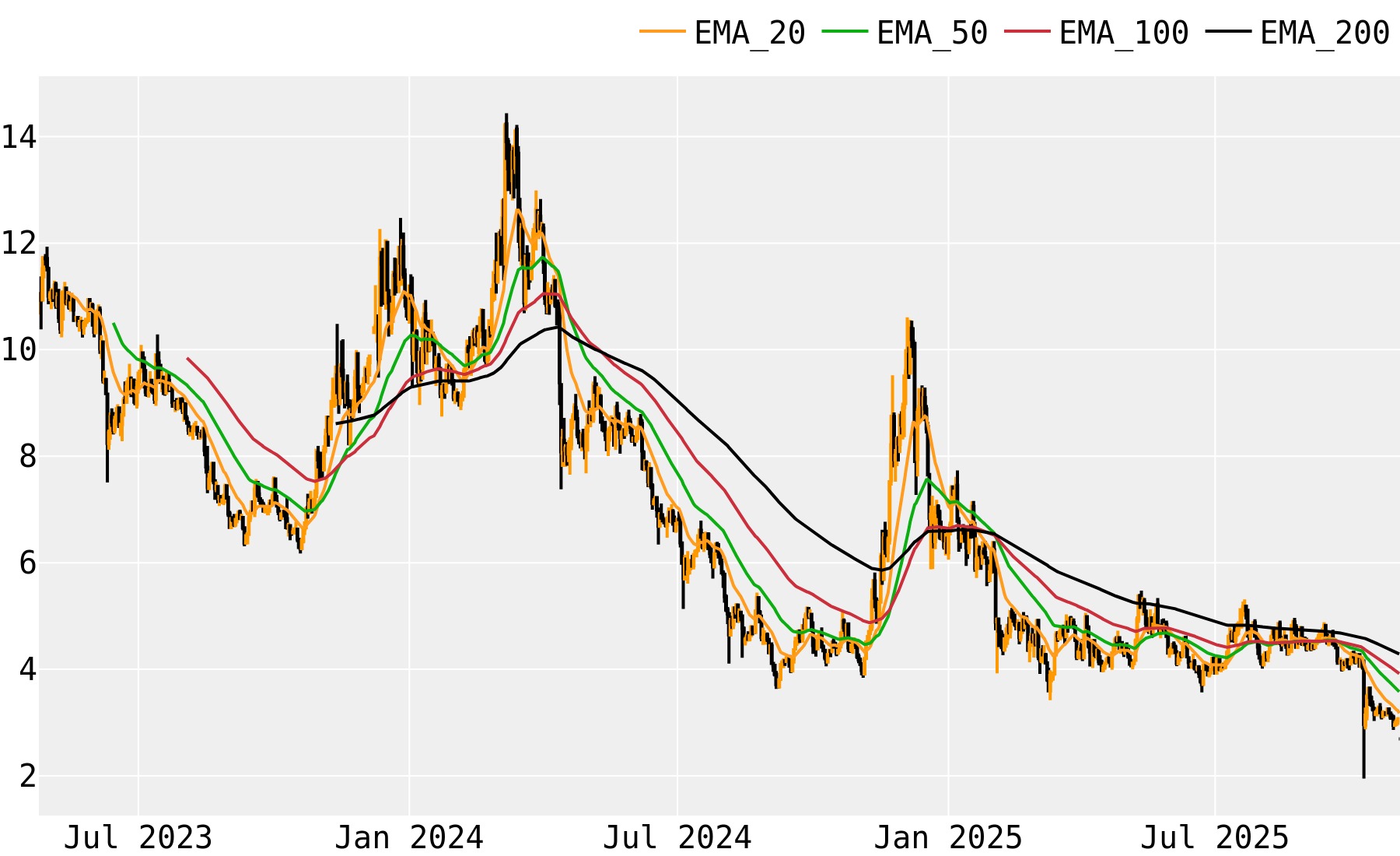 Cosmos Üstel Hareketli Ortalamaları