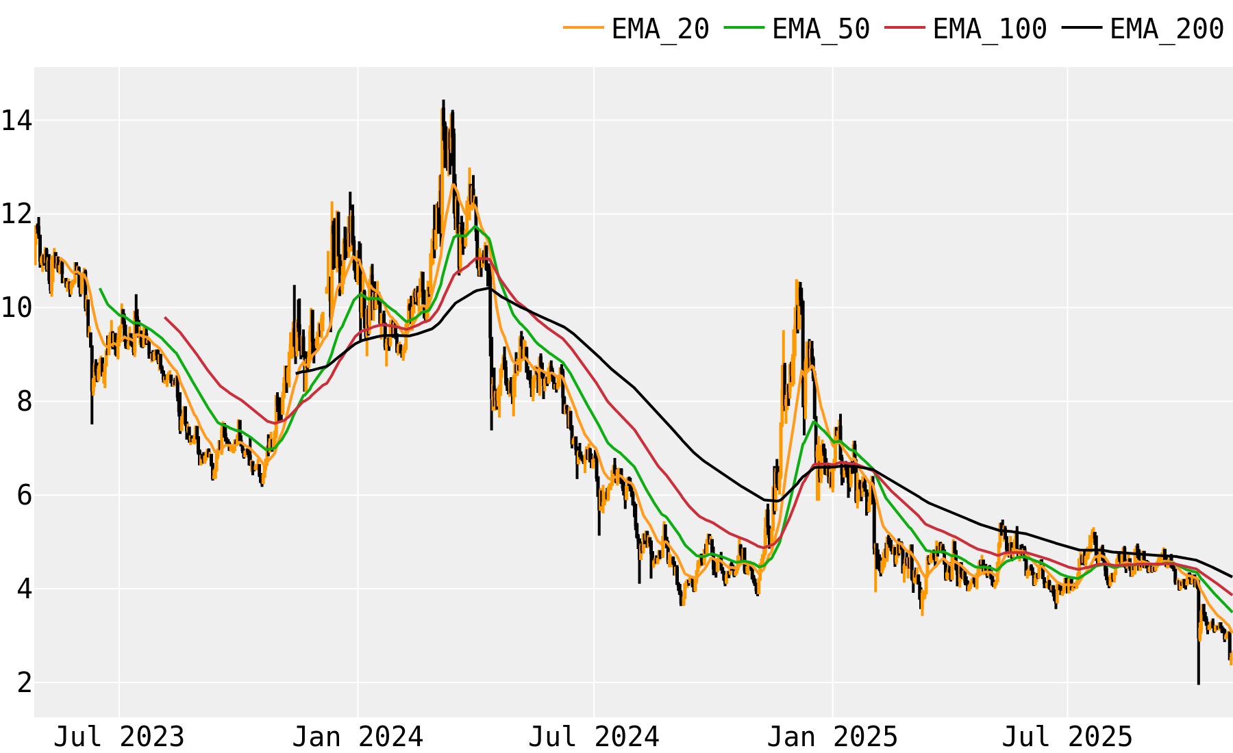 Cosmos ATOM Exponential moving averages