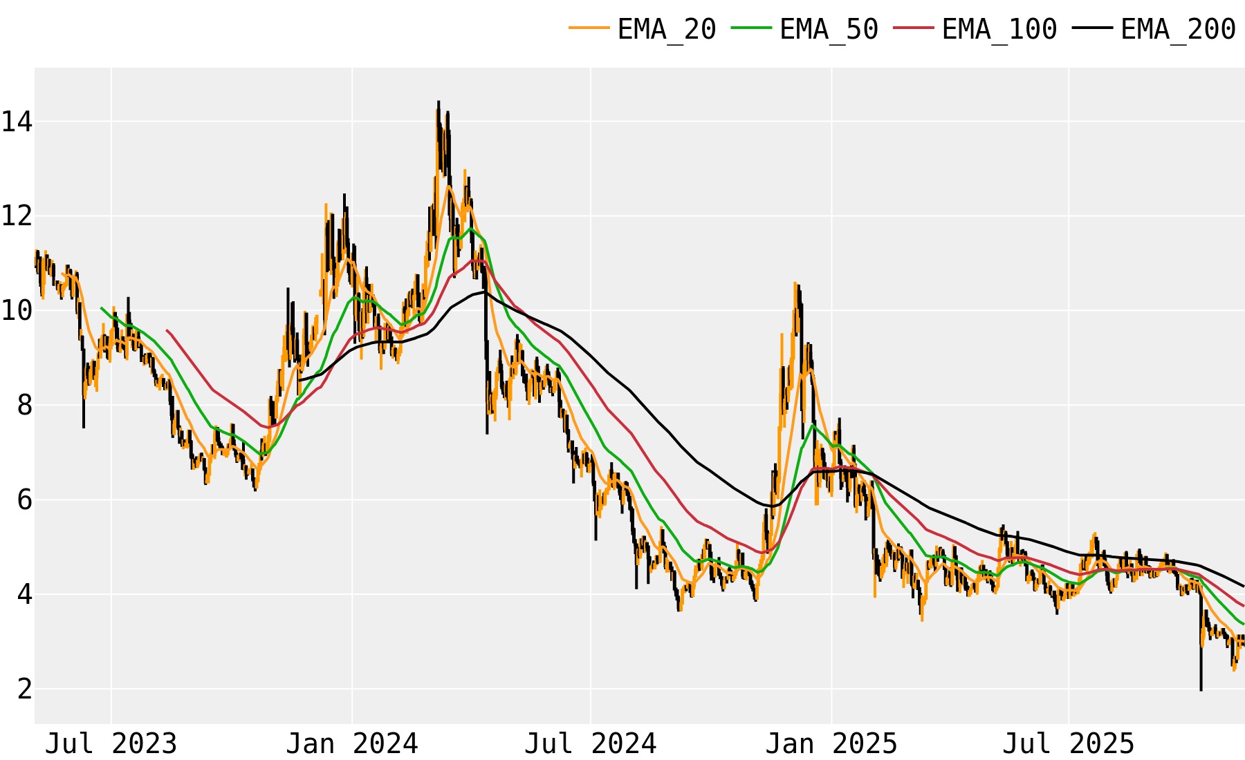 Cosmos ATOM Exponential moving averages