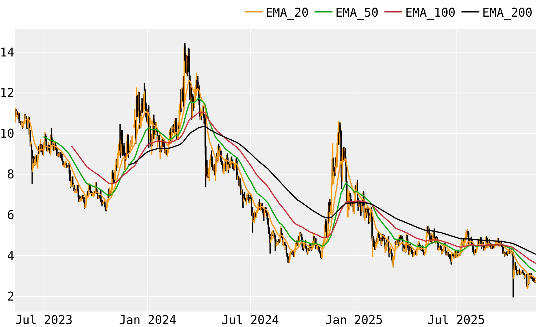 Cosmos ATOM Exponential moving averages