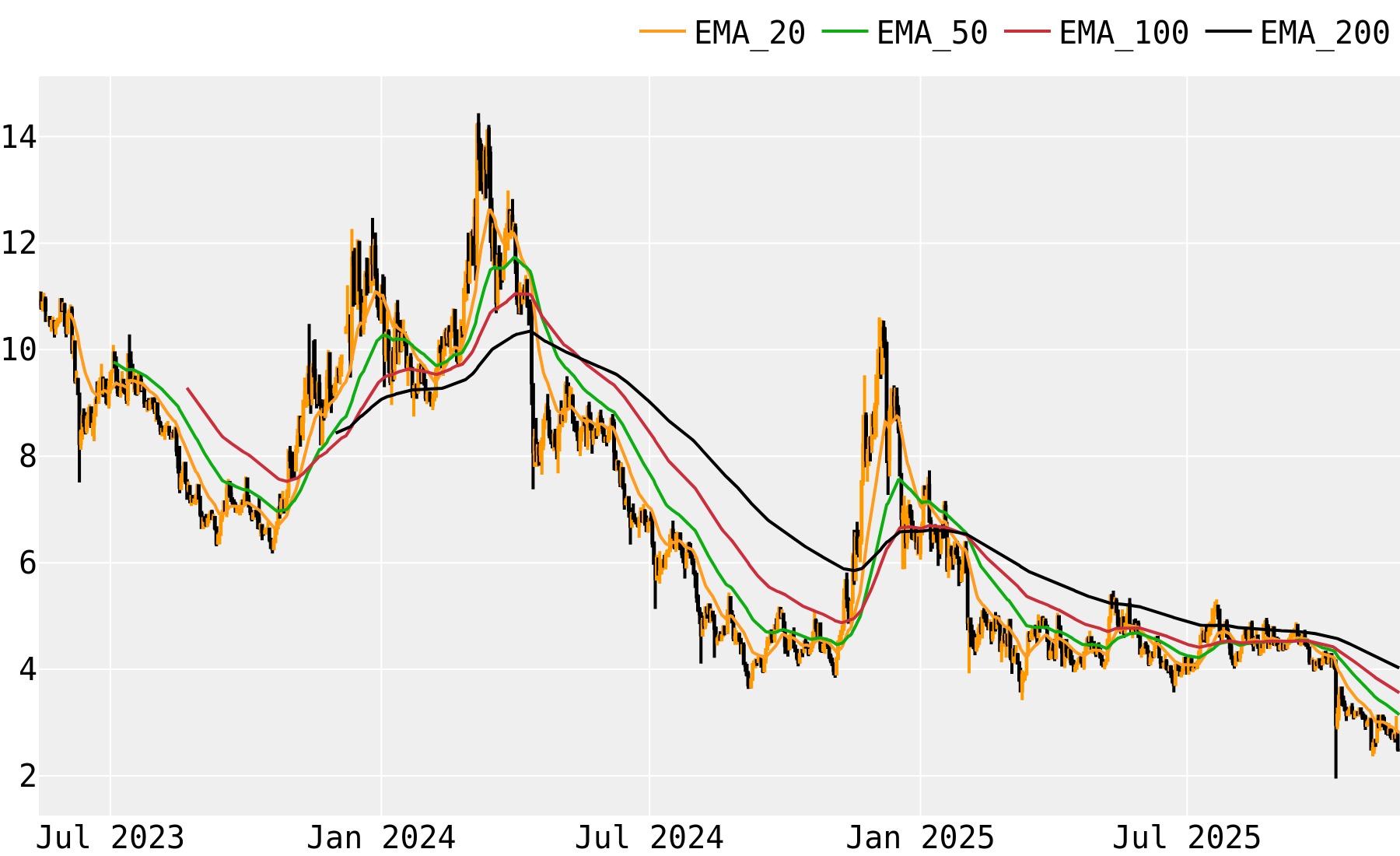 Cosmos ATOM Exponential moving averages