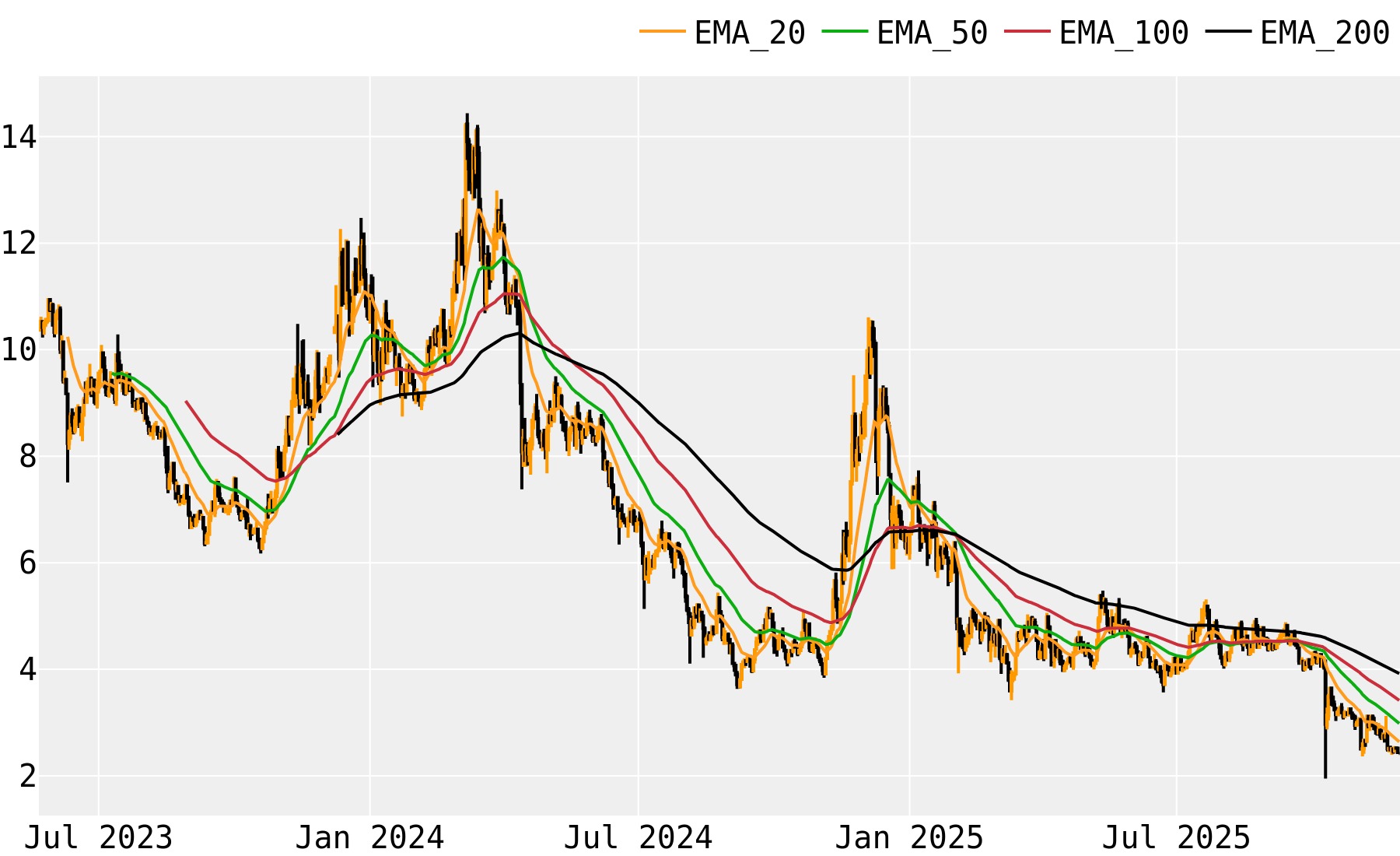 Cosmos ATOM Exponential moving averages
