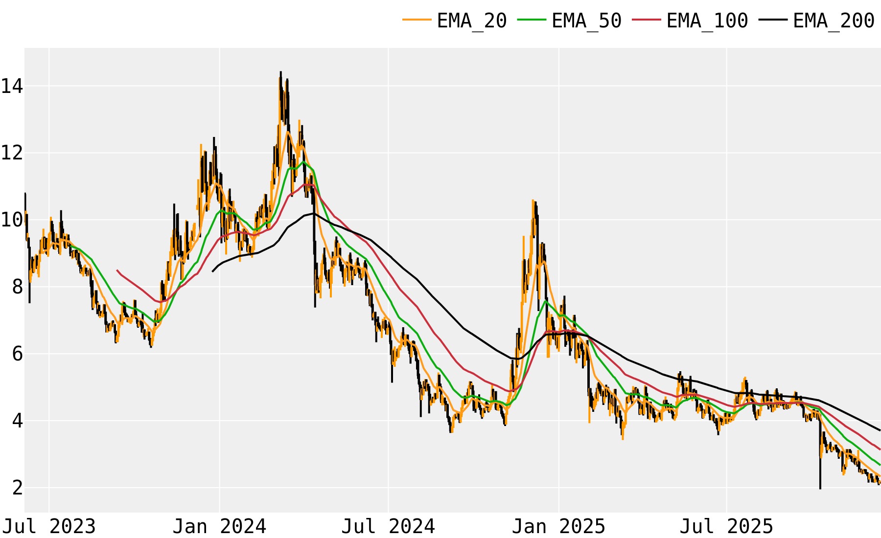 Cosmos ATOM Exponential moving averages