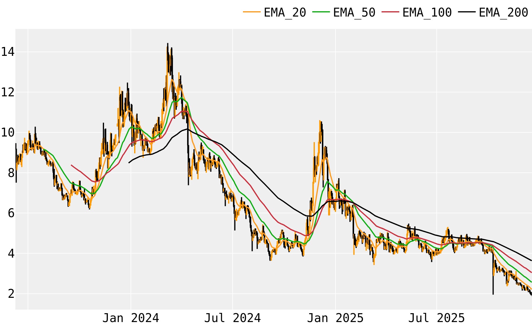 Cosmos Üstel Hareketli Ortalamaları