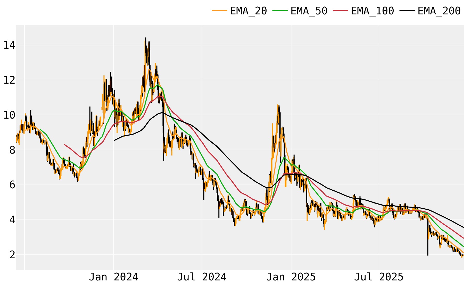 Medias móviles exponenciales de Cosmos