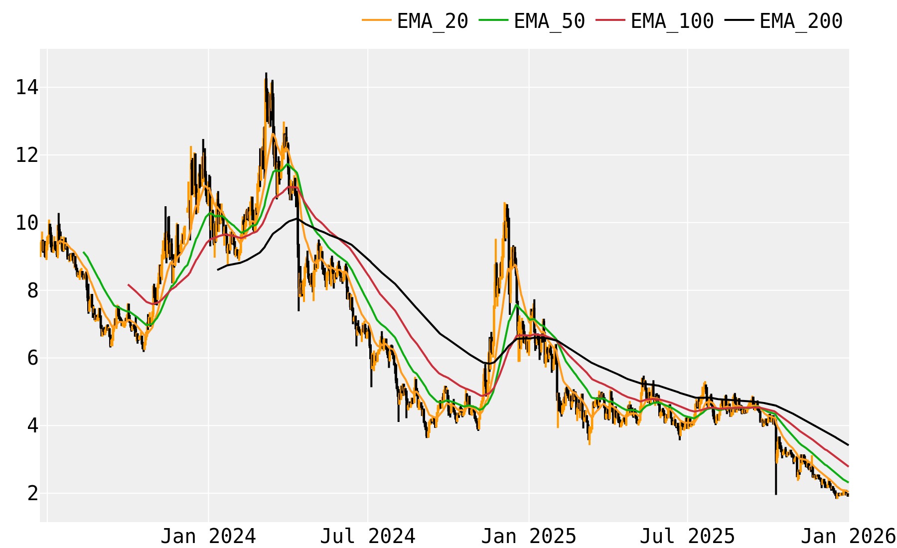 Космос ATOM Экспоненциальные скользящие средние