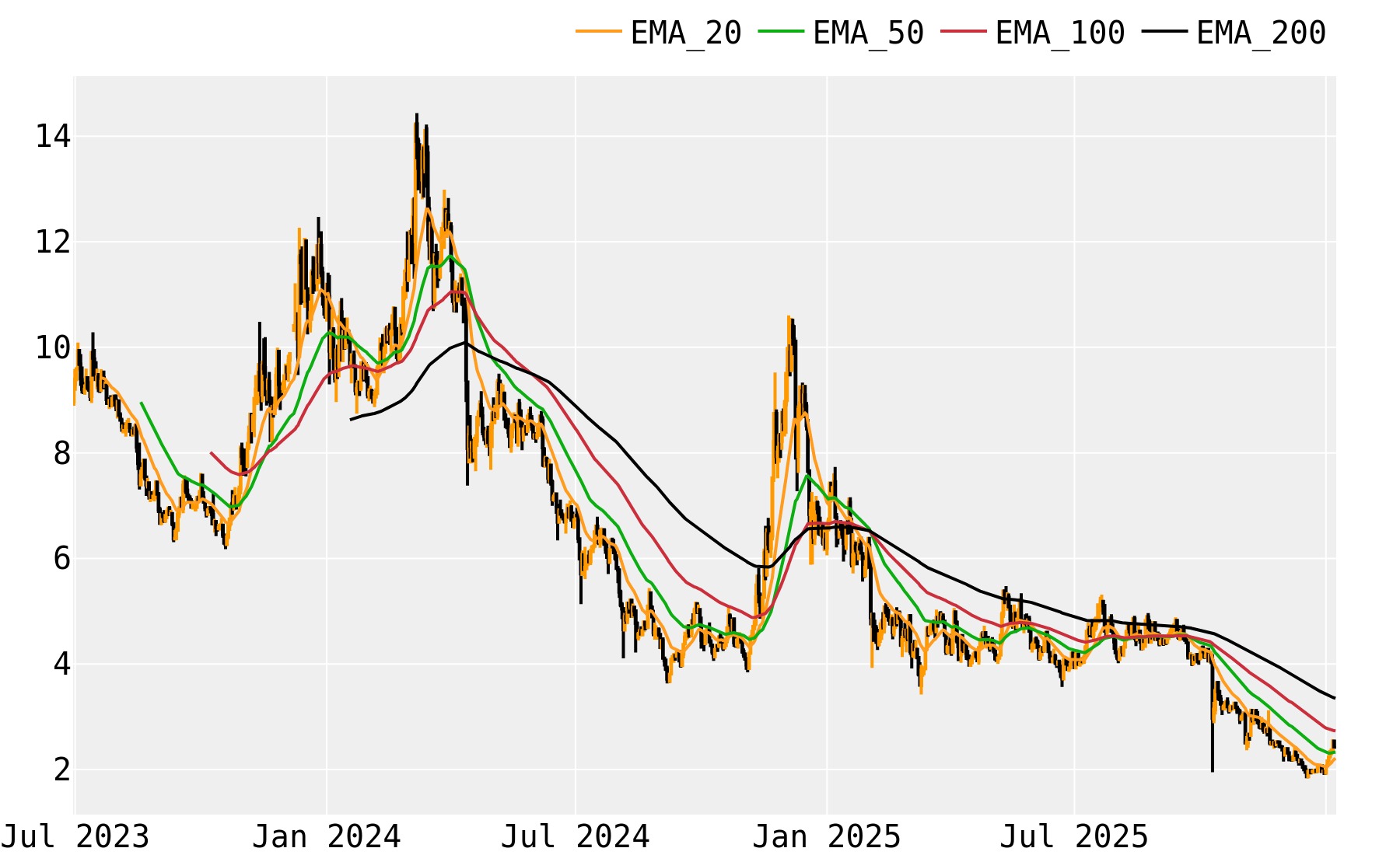 Космос ATOM Экспоненциальные скользящие средние