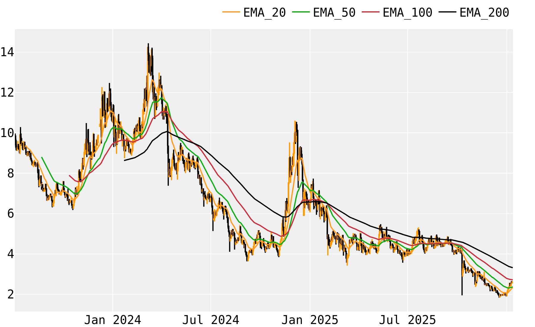 Космос ATOM Экспоненциальные скользящие средние