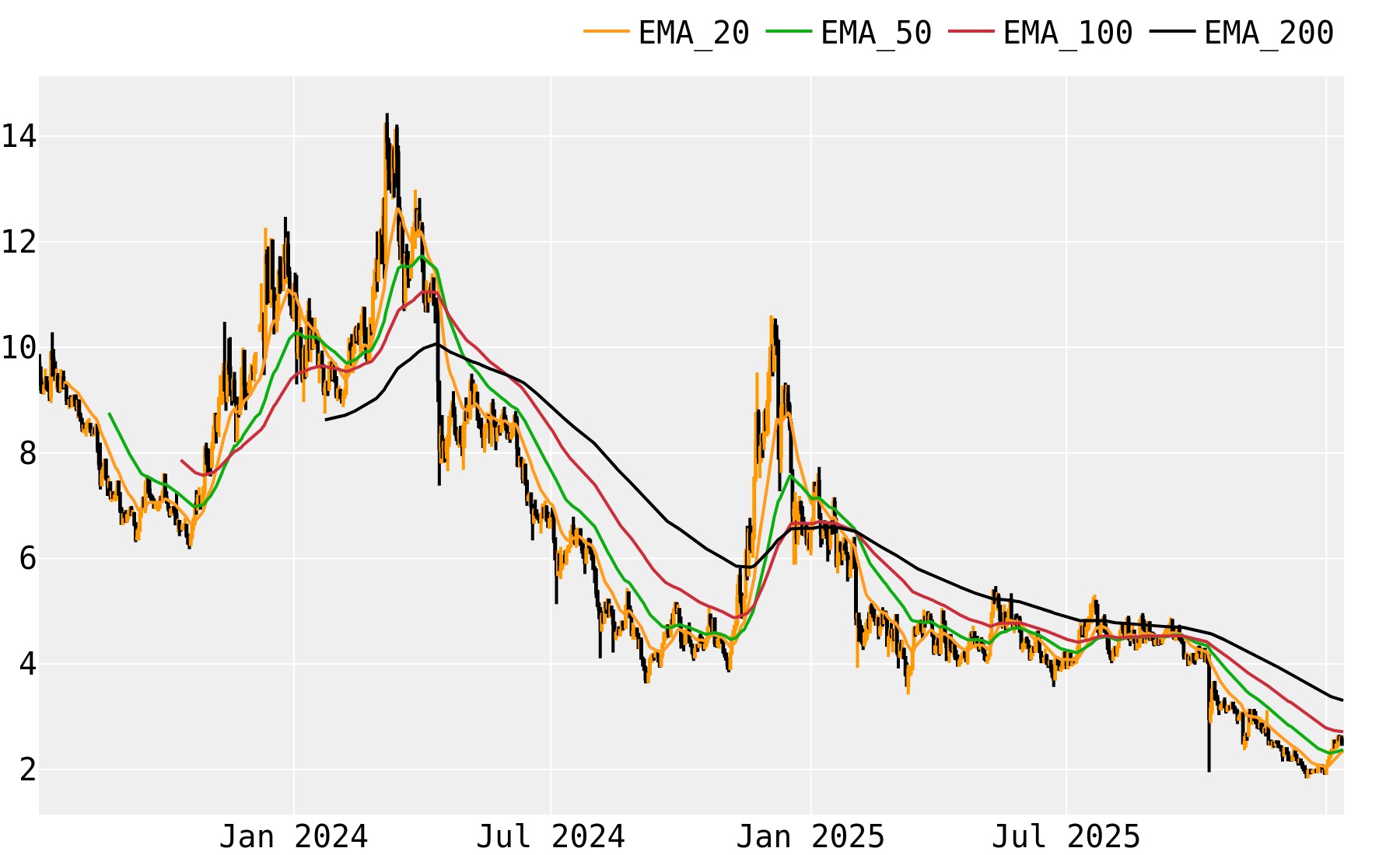 Космос ATOM Экспоненциальные скользящие средние