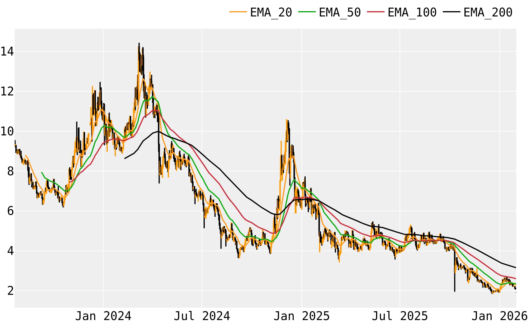 Космос ATOM Экспоненциальные скользящие средние