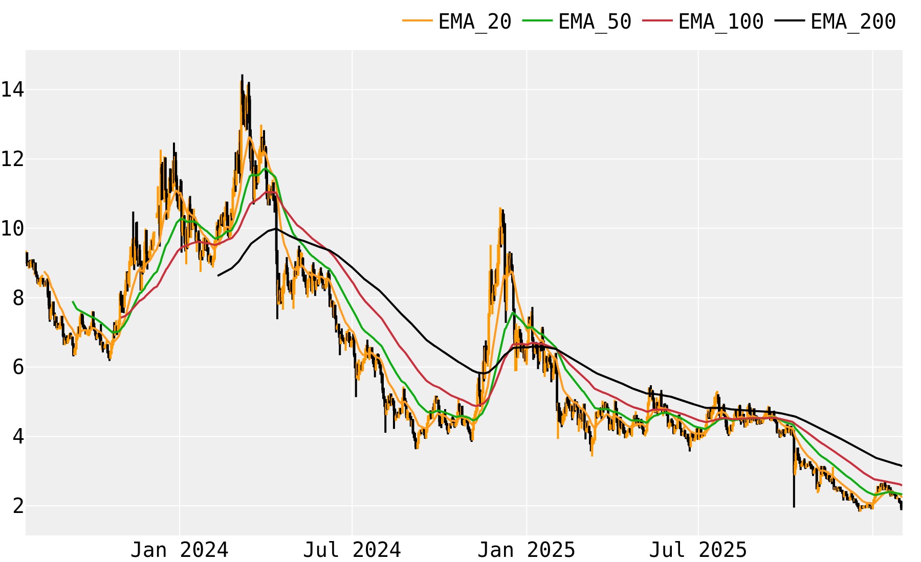 Cosmos Üstel Hareketli Ortalamaları