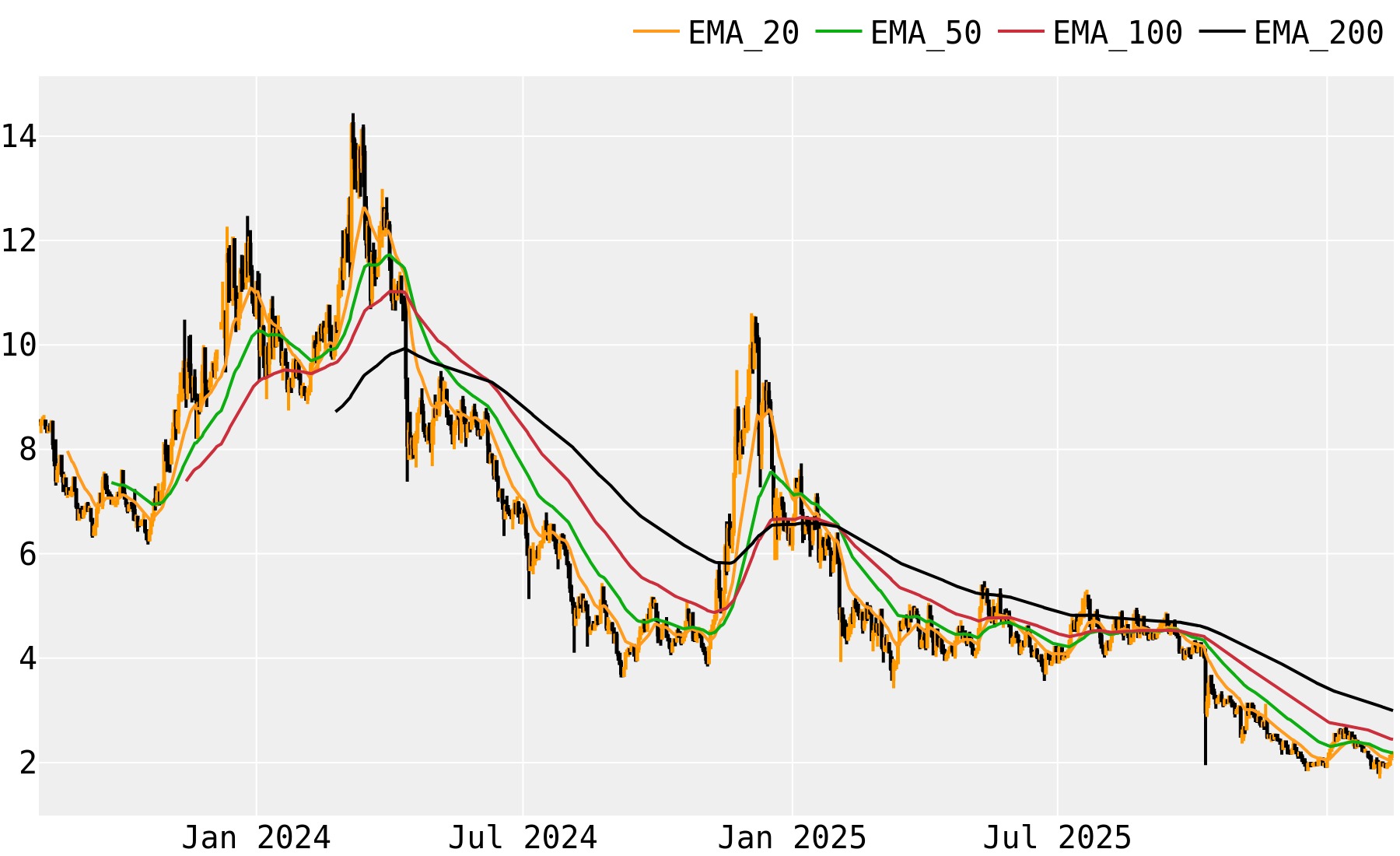 Космос ATOM Экспоненциальные скользящие средние