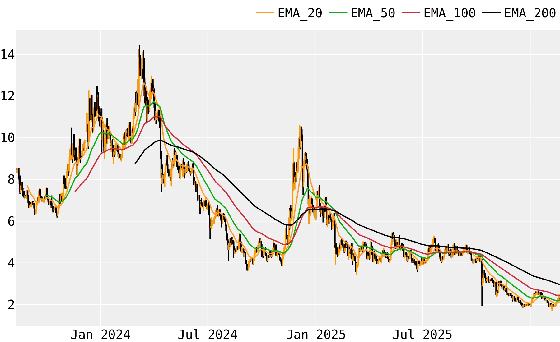 Космос ATOM Экспоненциальные скользящие средние