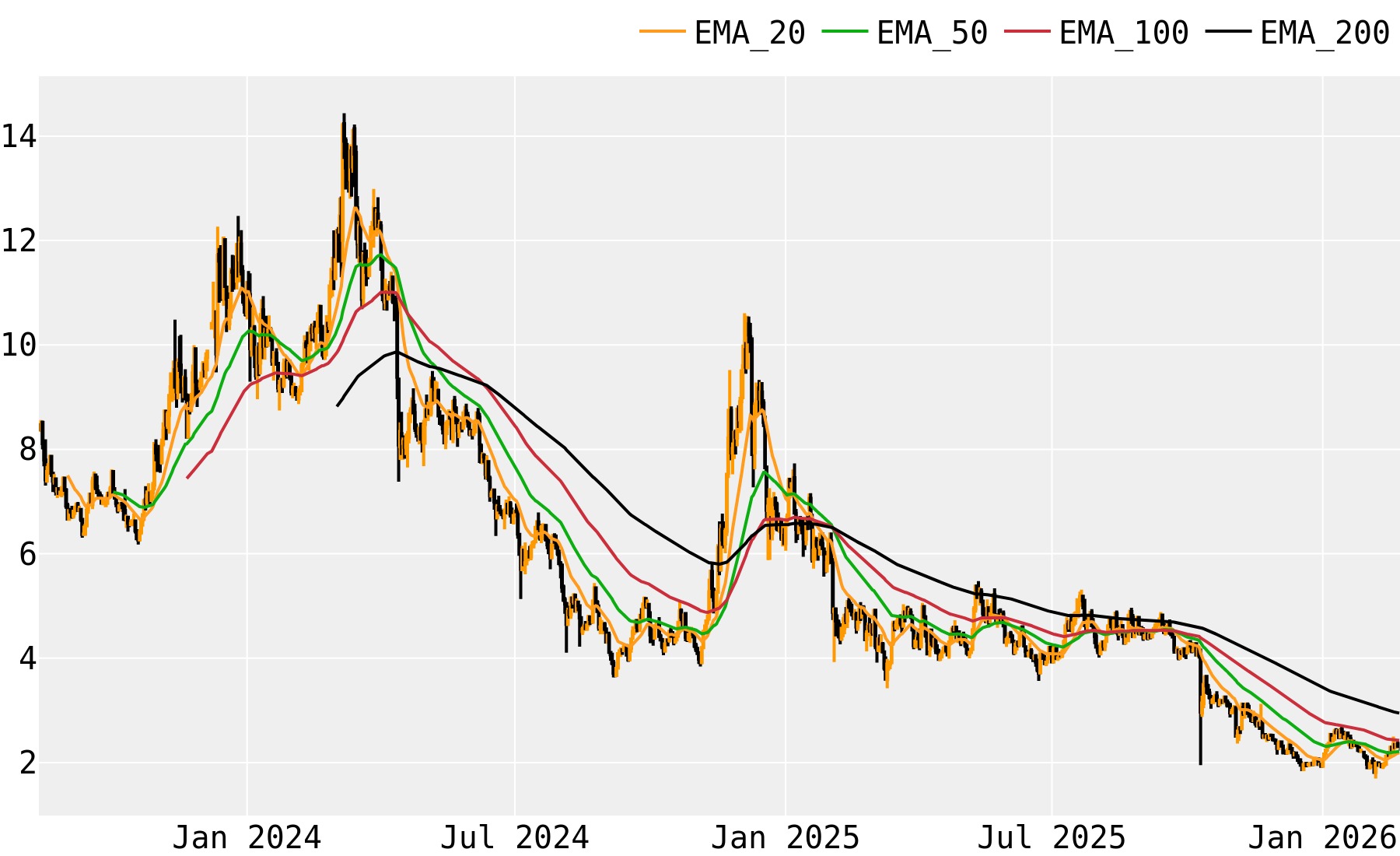 Cosmos Üstel Hareketli Ortalamaları