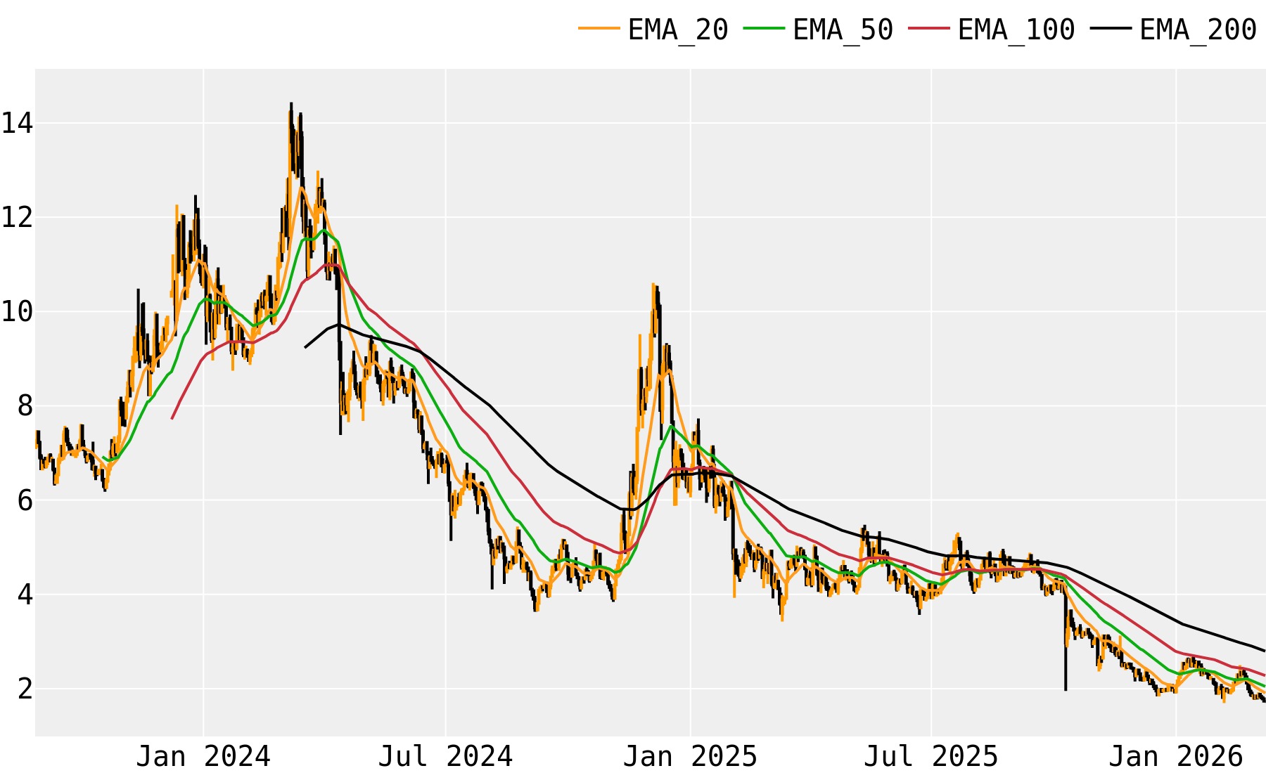 Cosmos Üstel Hareketli Ortalamaları