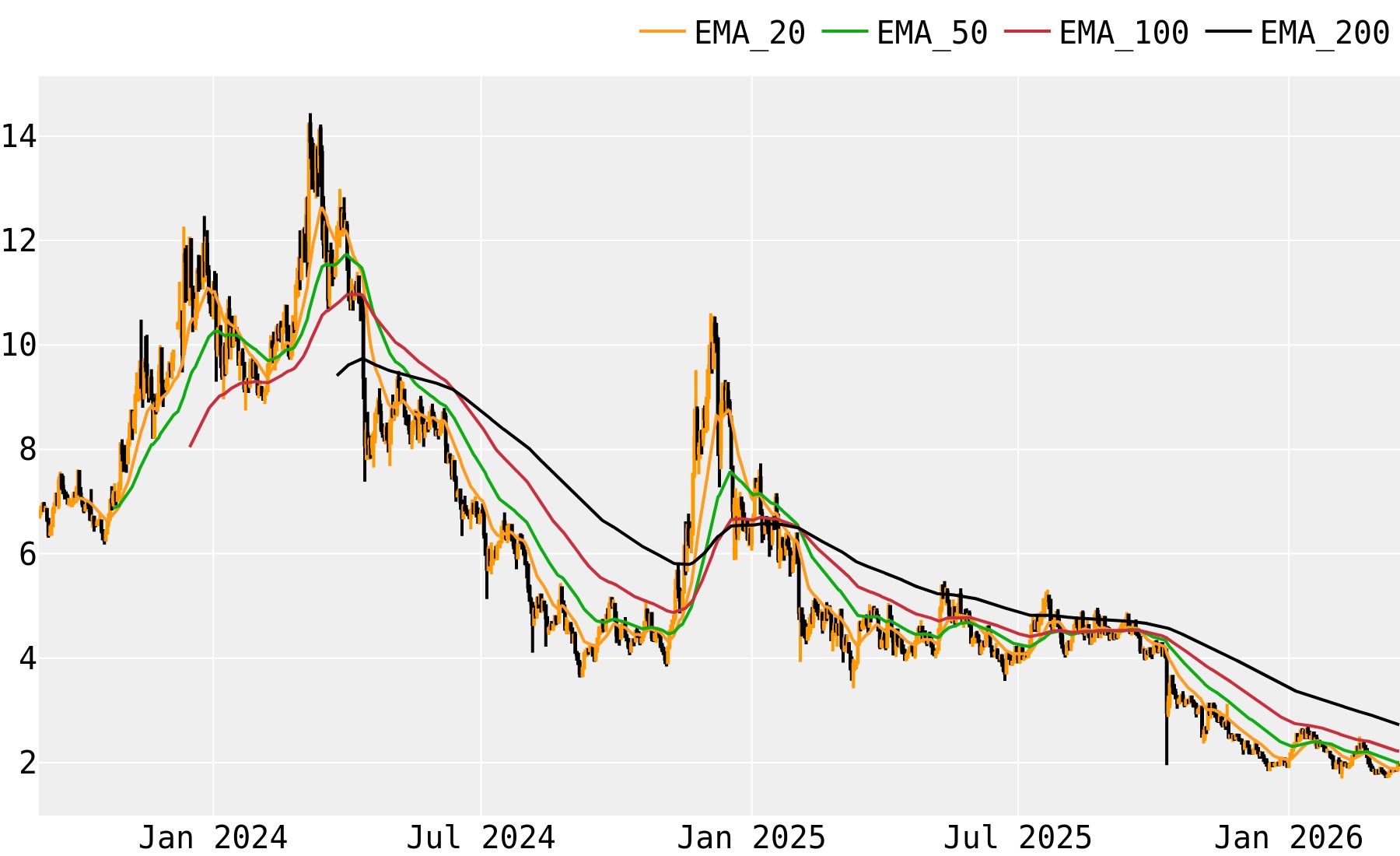 Medias móviles exponenciales de Cosmos
