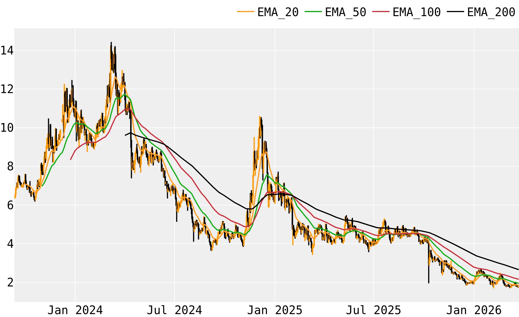 Medias móviles exponenciales de Cosmos