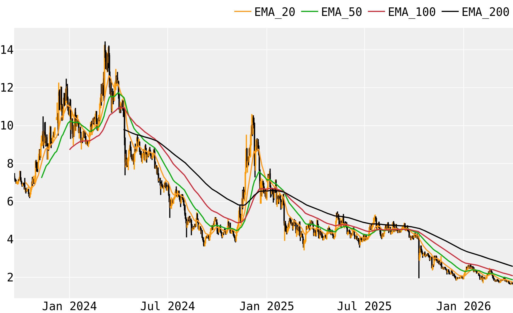Космос ATOM Экспоненциальные скользящие средние