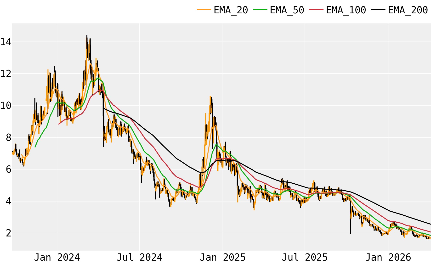 Космос ATOM Экспоненциальные скользящие средние