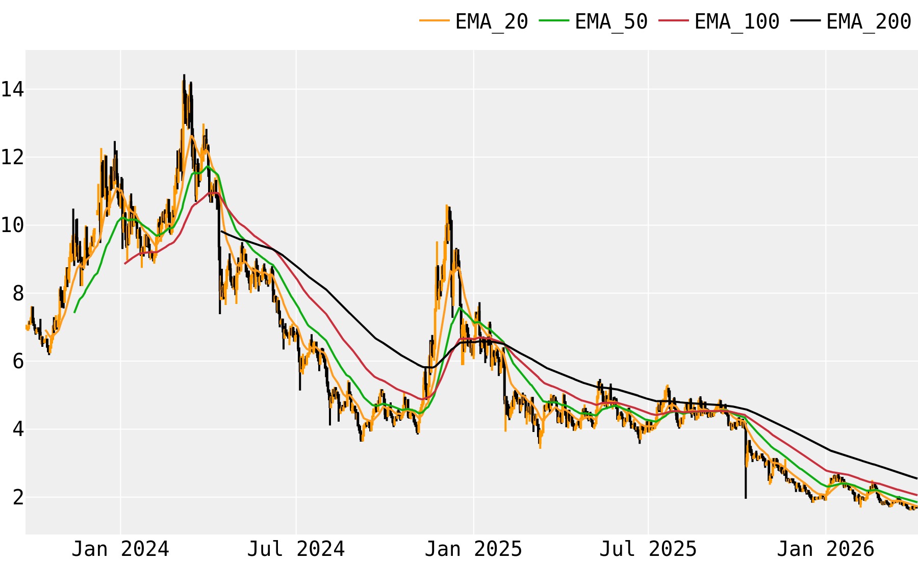 Космос ATOM Экспоненциальные скользящие средние