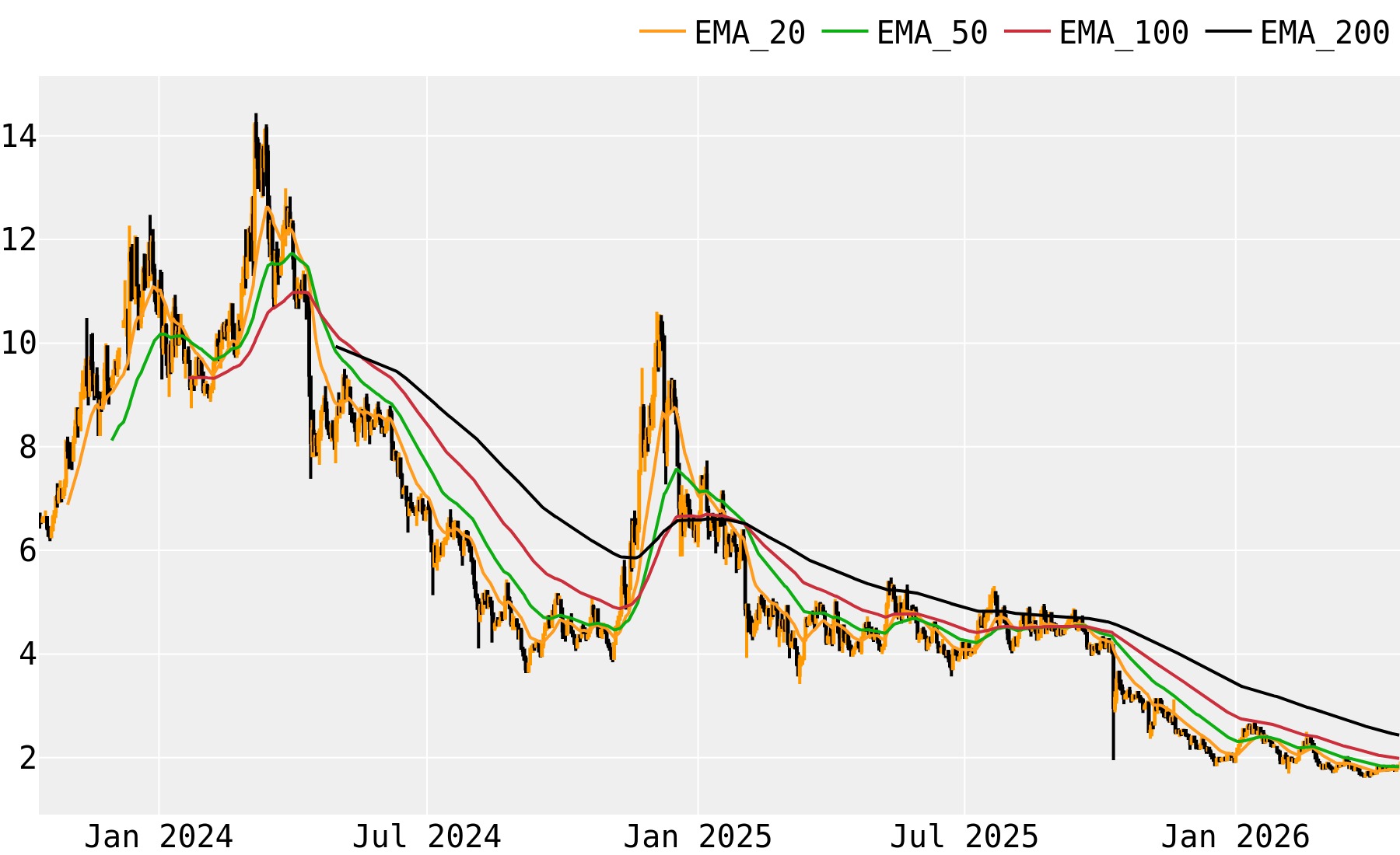 Cosmos Üstel Hareketli Ortalamaları
