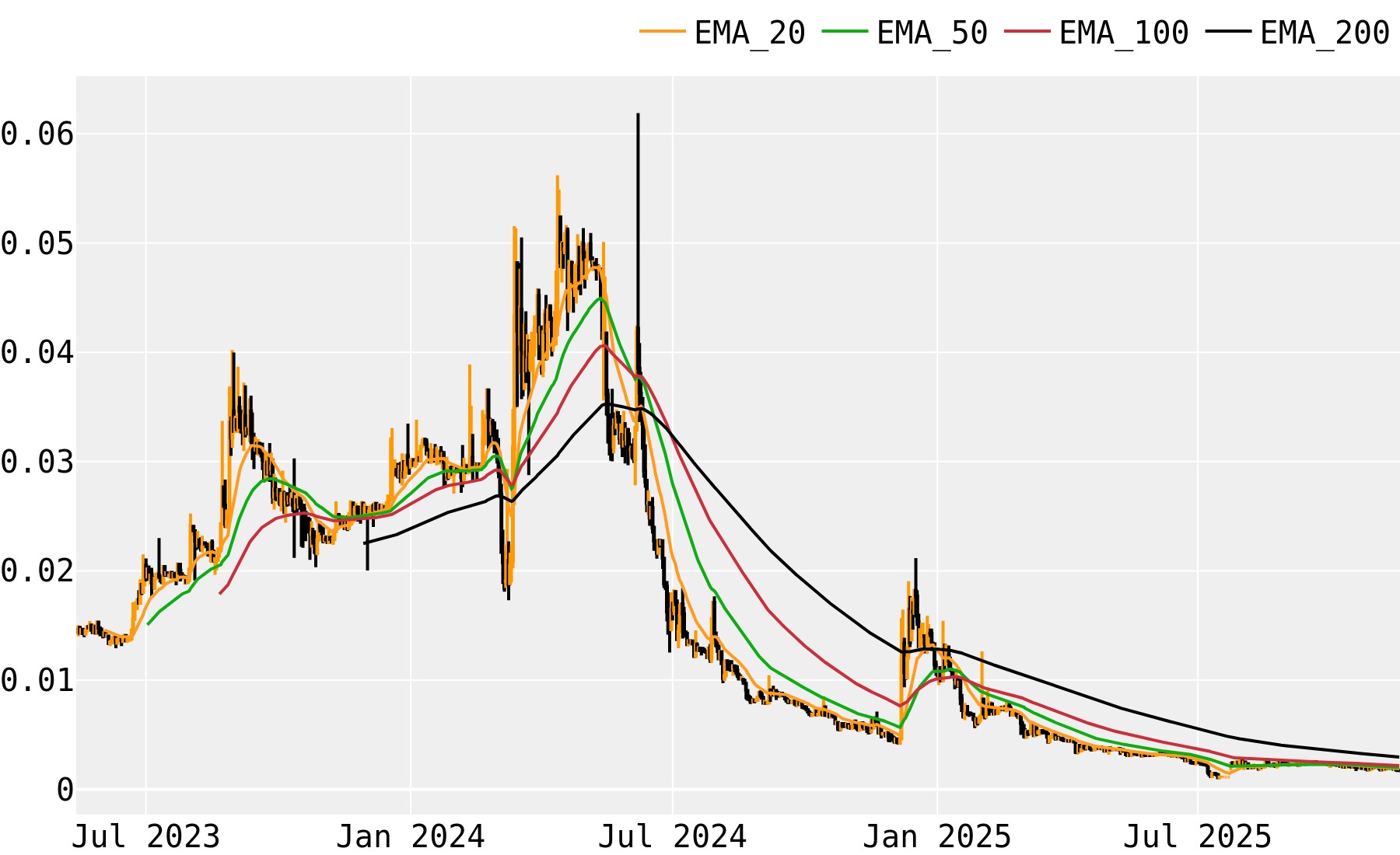 Cosplay Token COT Exponential moving averages