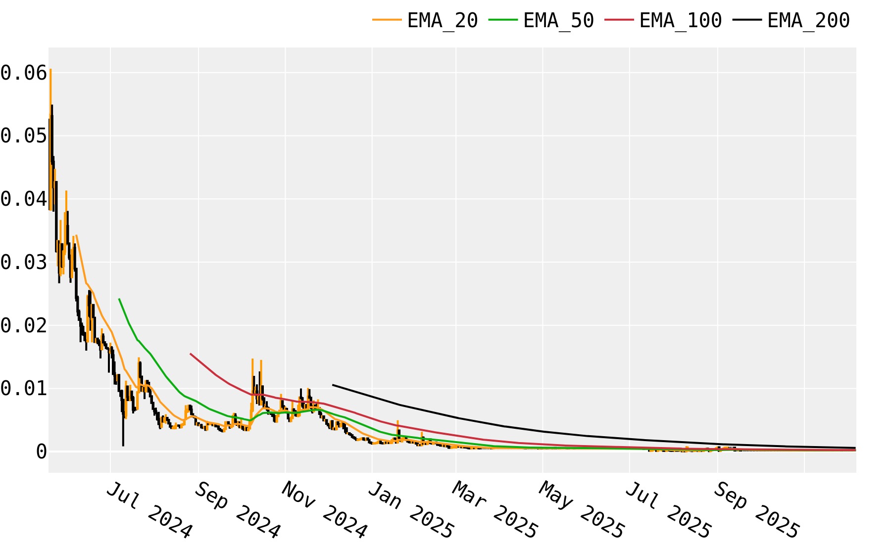 Costco Hot Dog COST Exponential moving averages