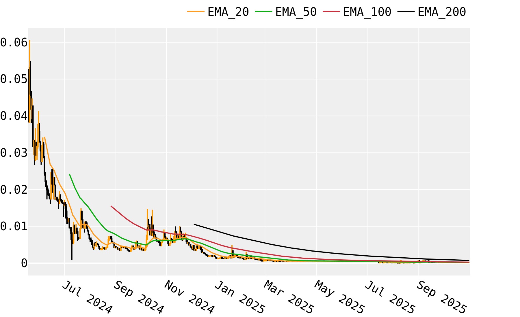 Costco Hot Dog COST Exponential moving averages