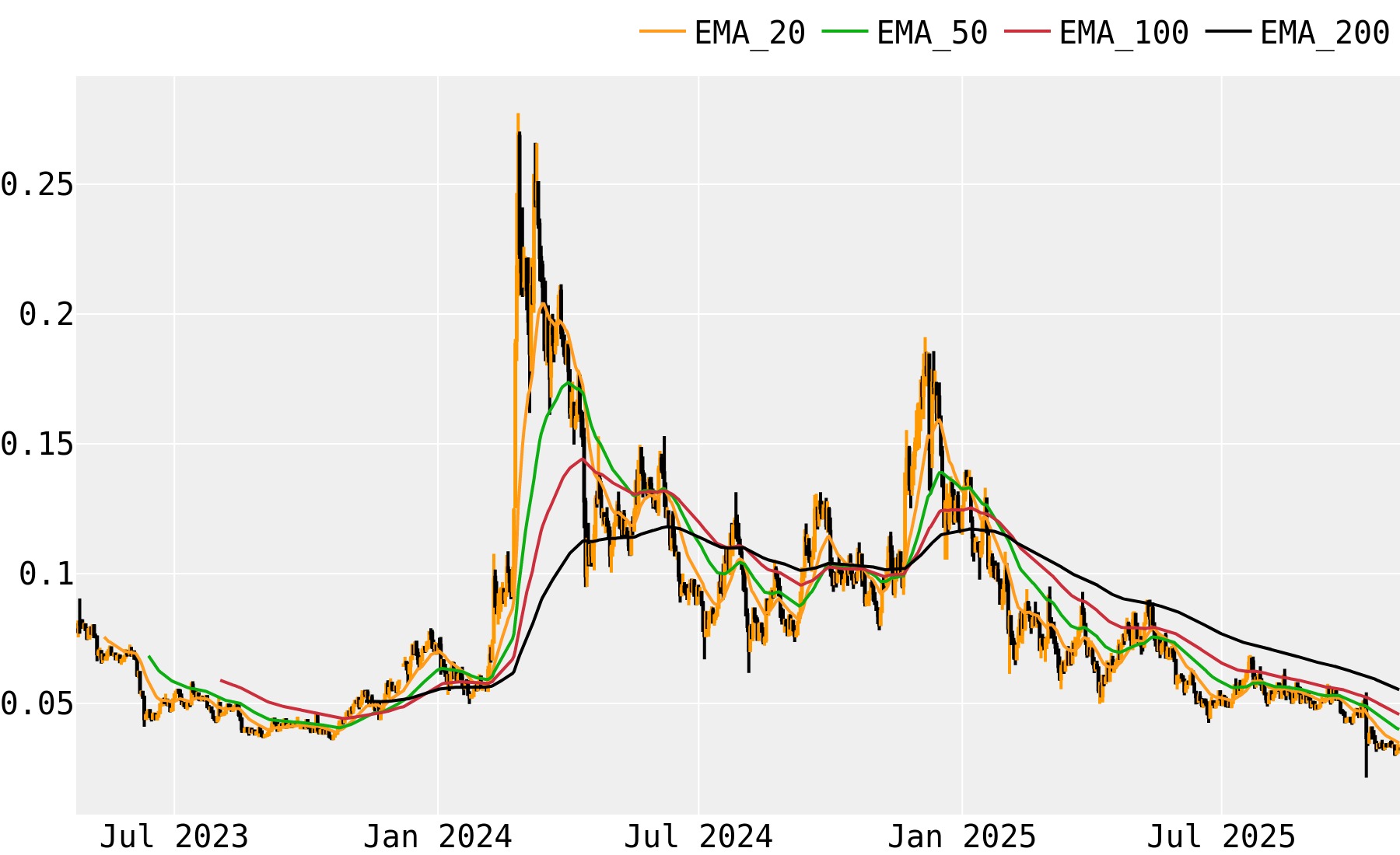 COTI Exponentiell gleitende Durchschnitte