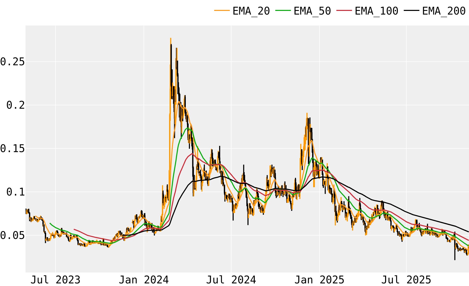 COTI COTI Exponential moving averages