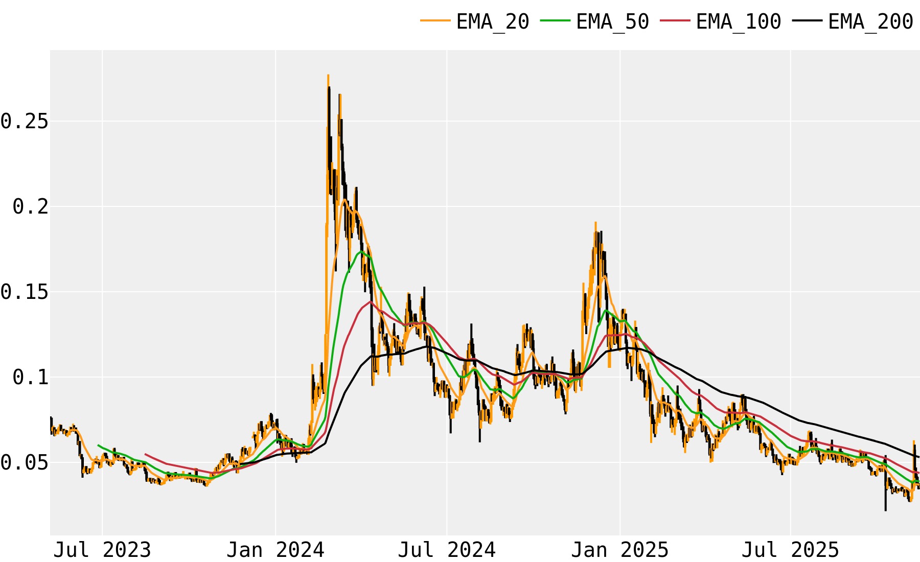 COTI COTI Exponential moving averages