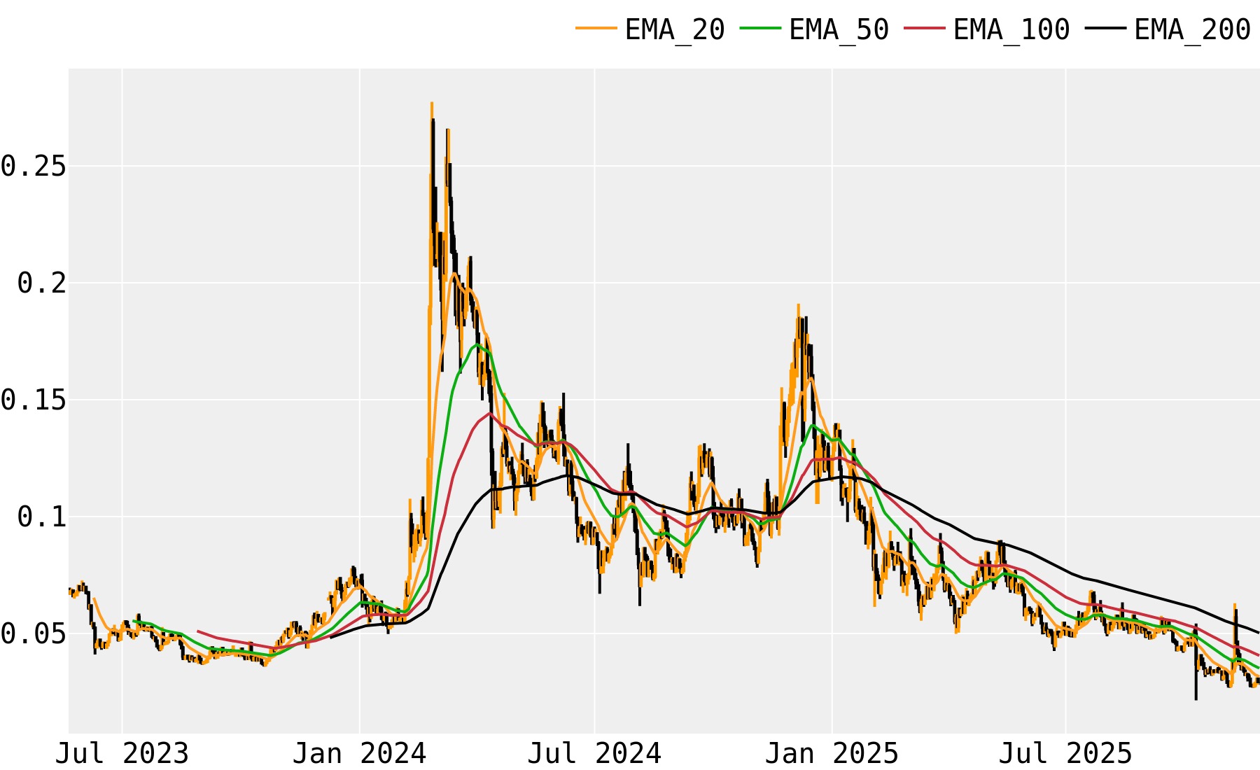 COTI COTI Exponential moving averages