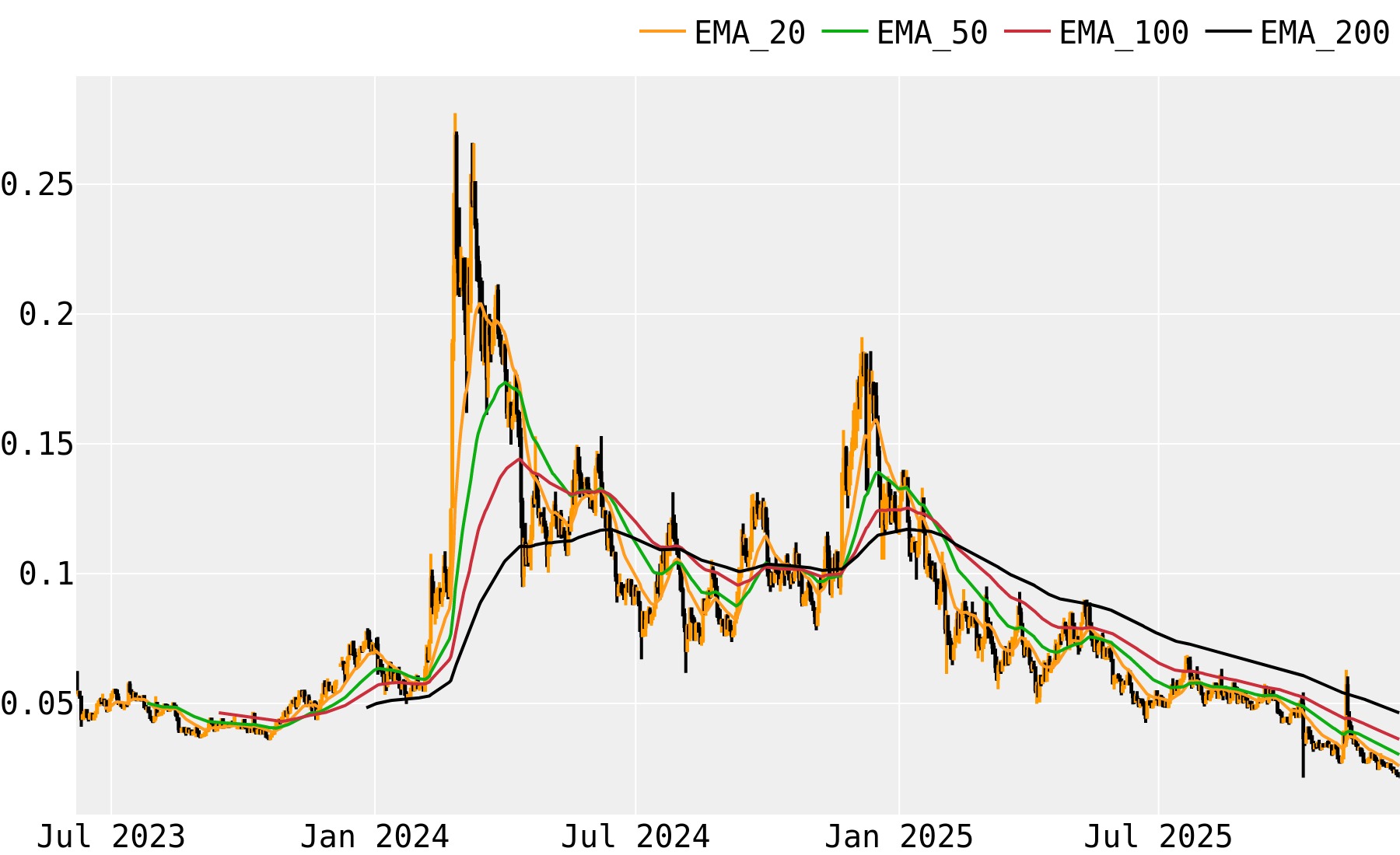 COTI COTI Экспоненциальные скользящие средние