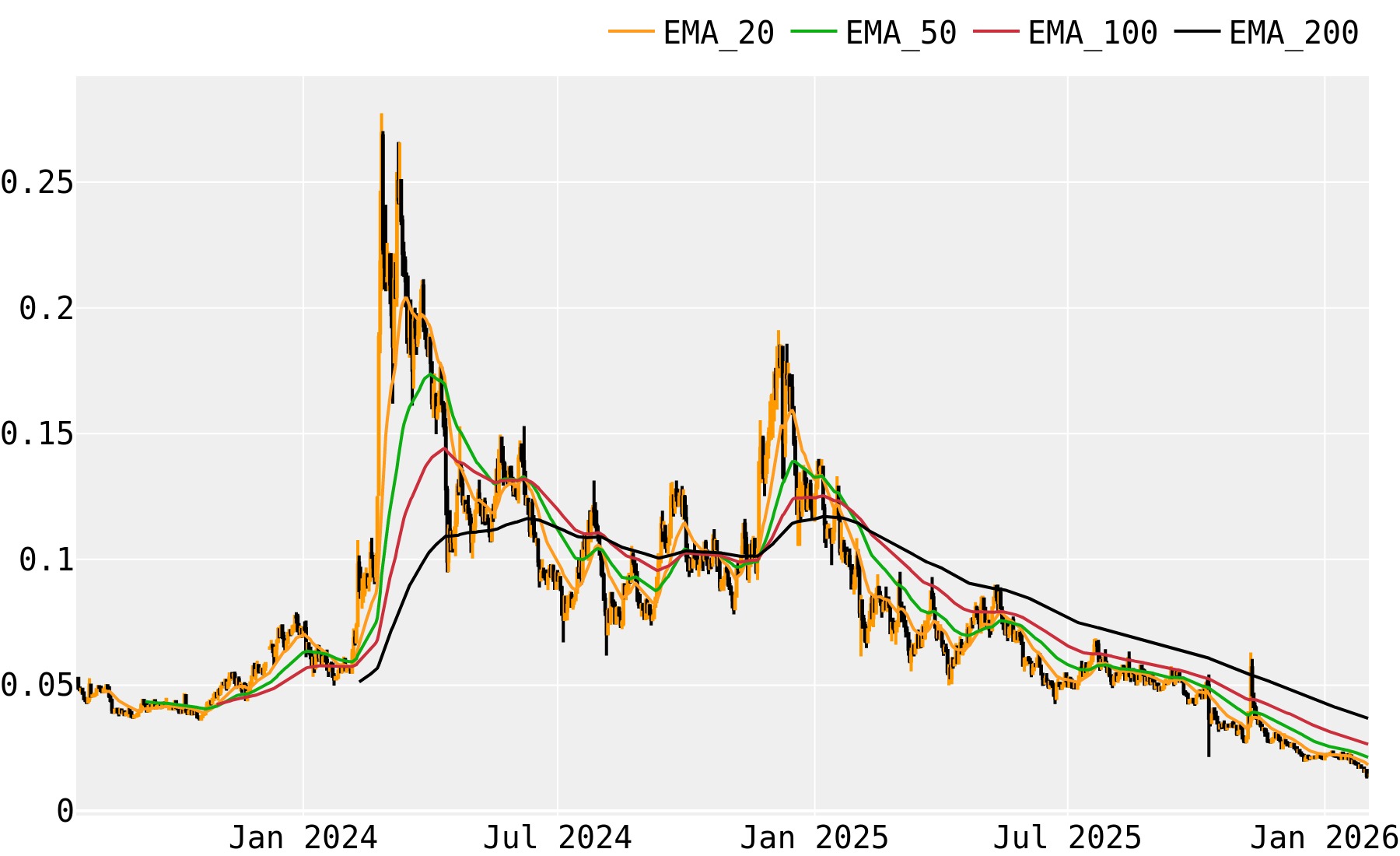 COTI Üstel Hareketli Ortalamaları