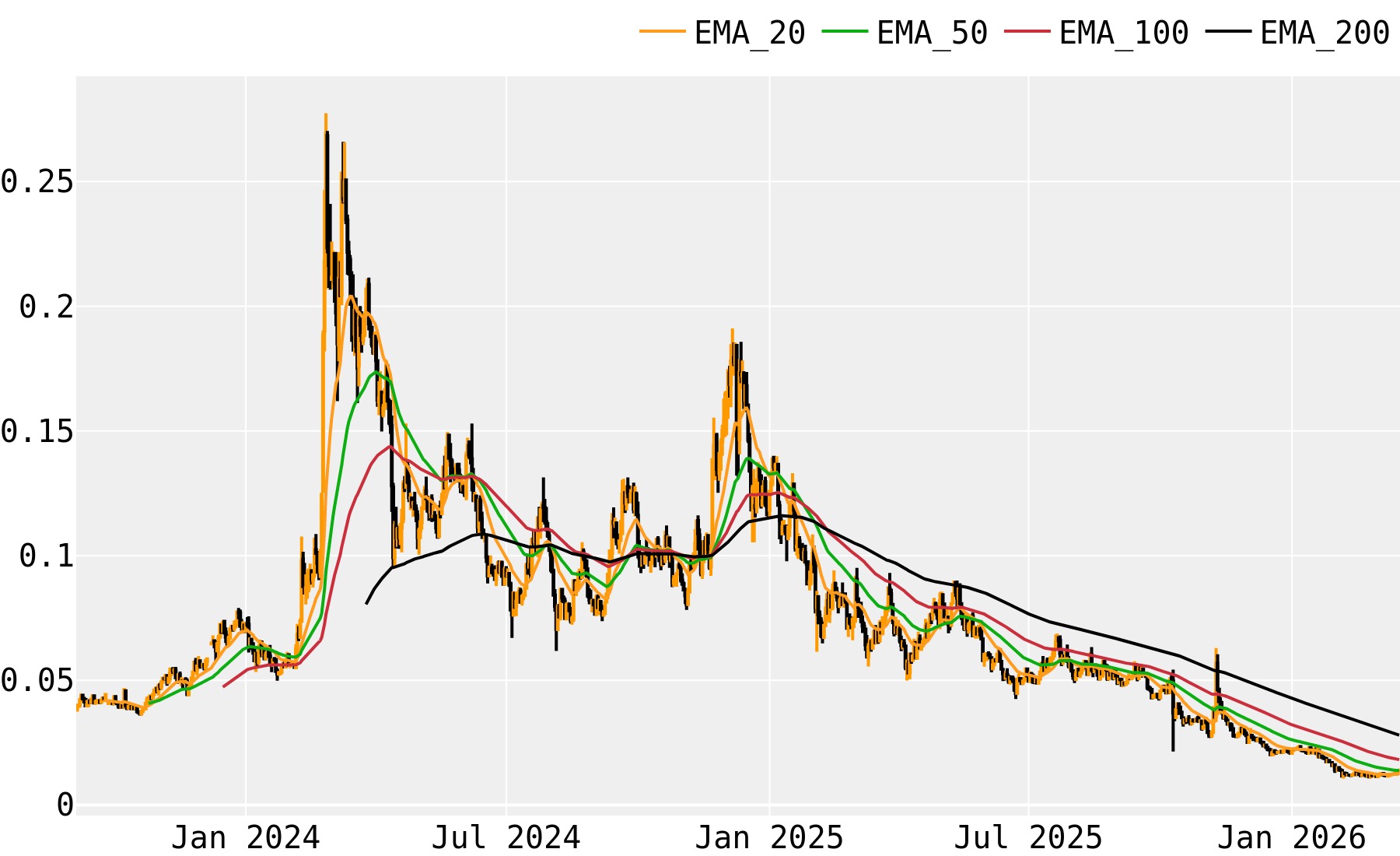 Medias móviles exponenciales de COTI