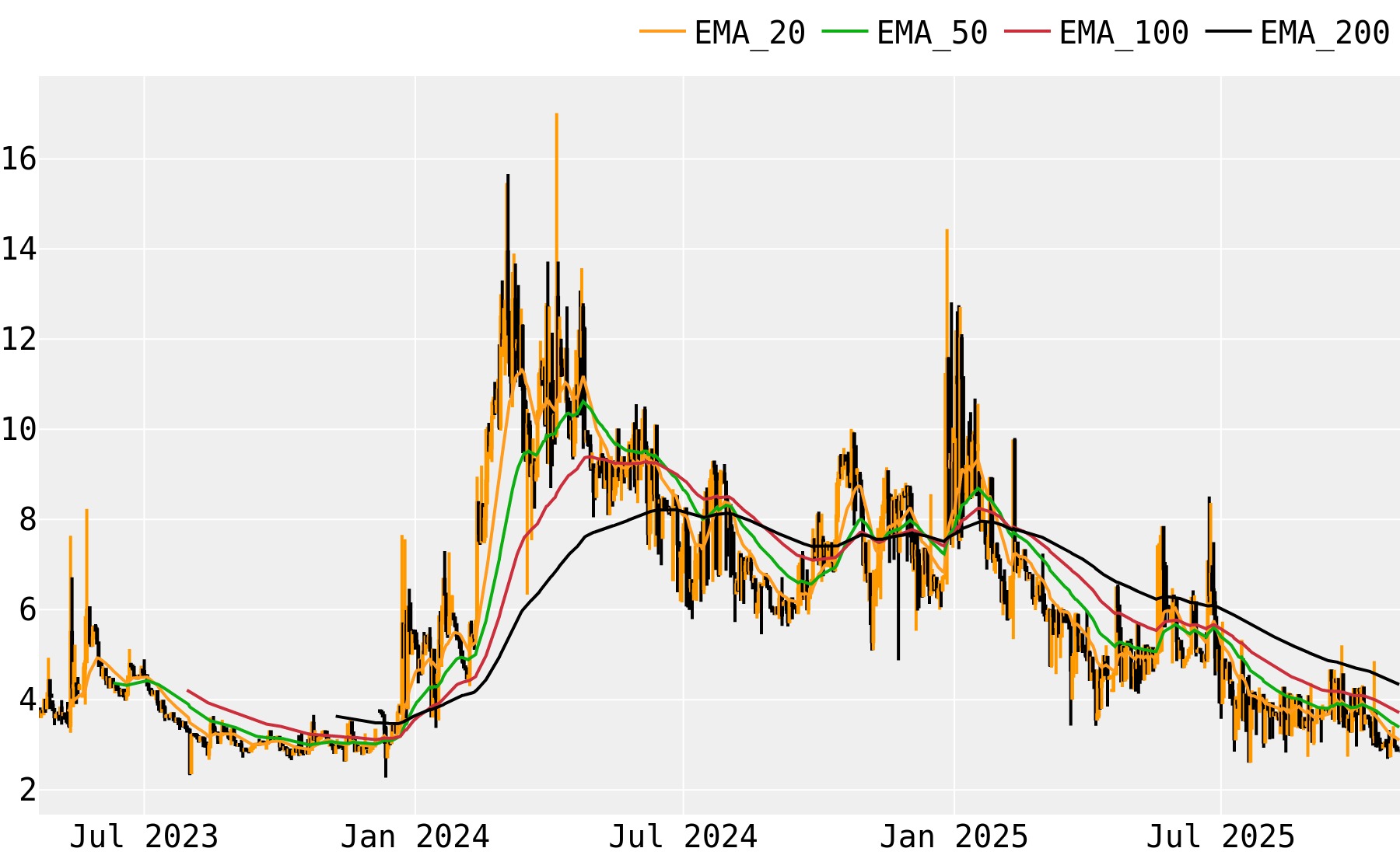 Counterparty Exponentiell gleitende Durchschnitte