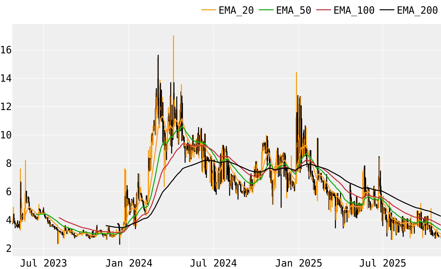 Counterparty XCP Экспоненциальные скользящие средние