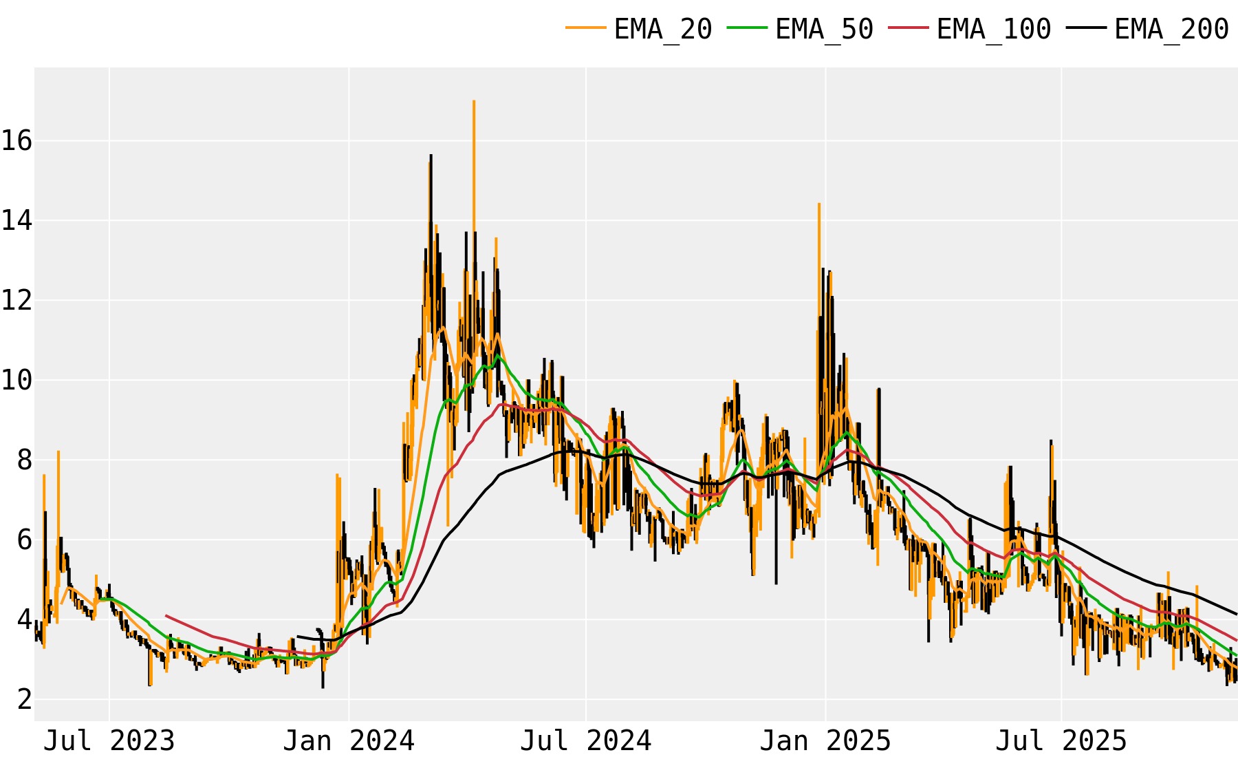 Counterparty XCP Exponential moving averages