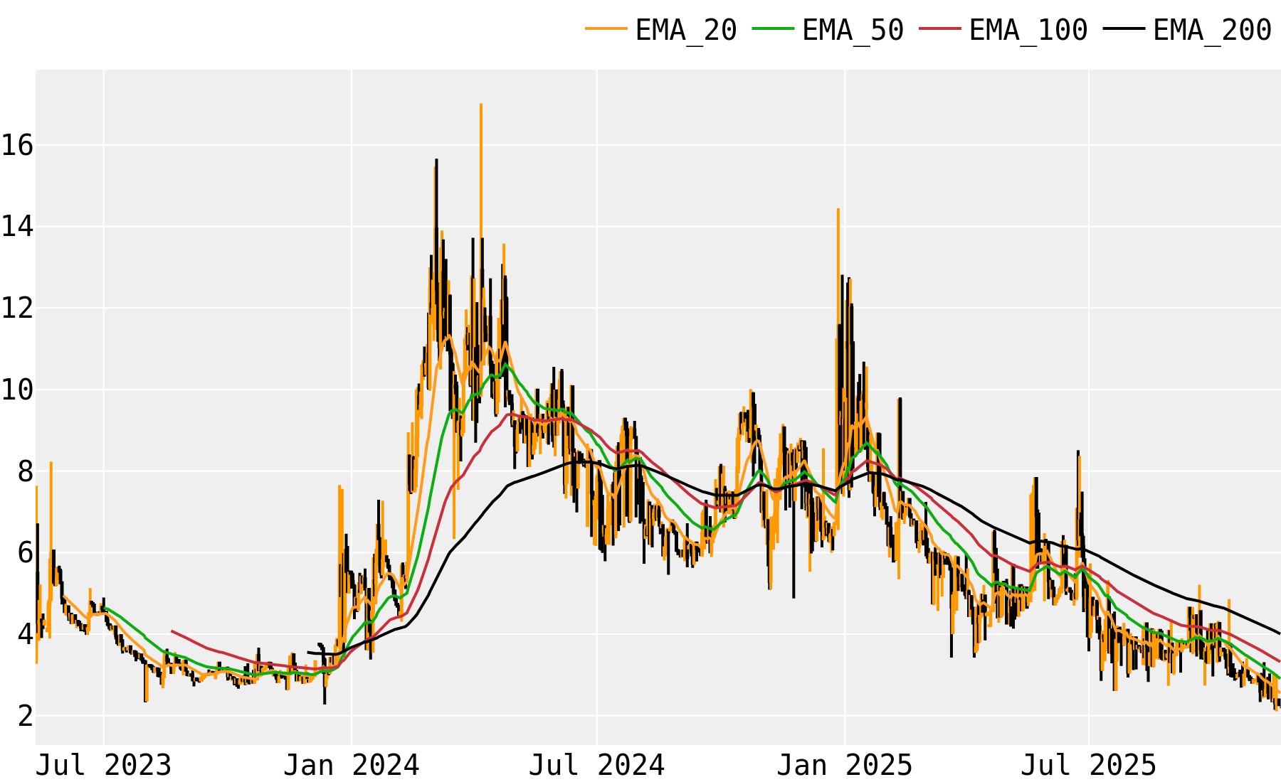 Counterparty XCP Exponential moving averages