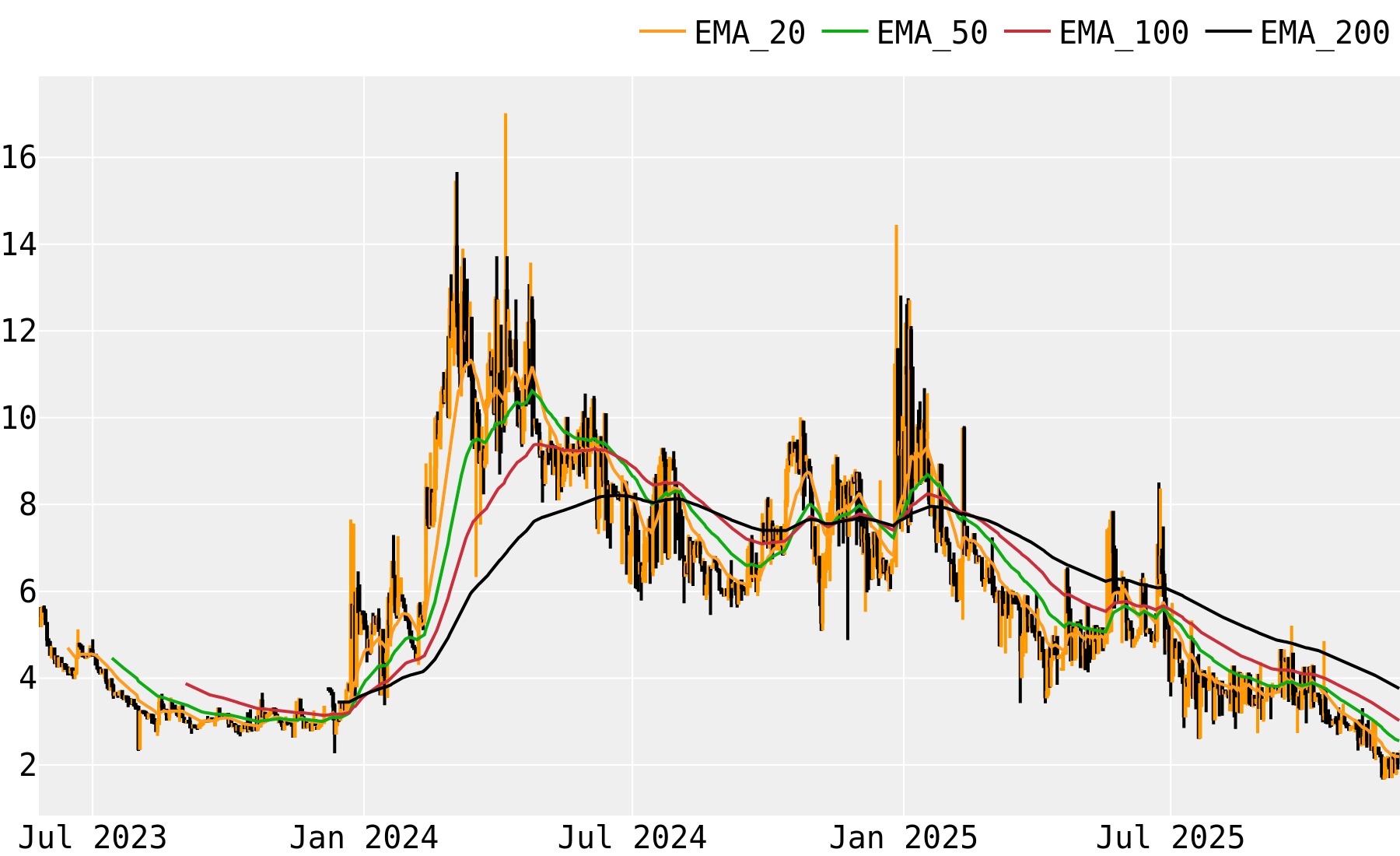 Counterparty XCP Exponential moving averages