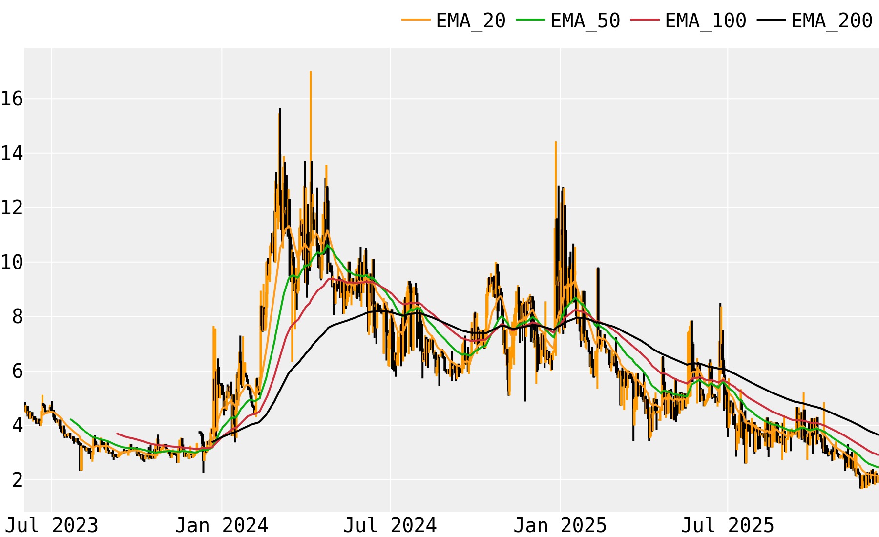 Counterparty XCP Exponential moving averages