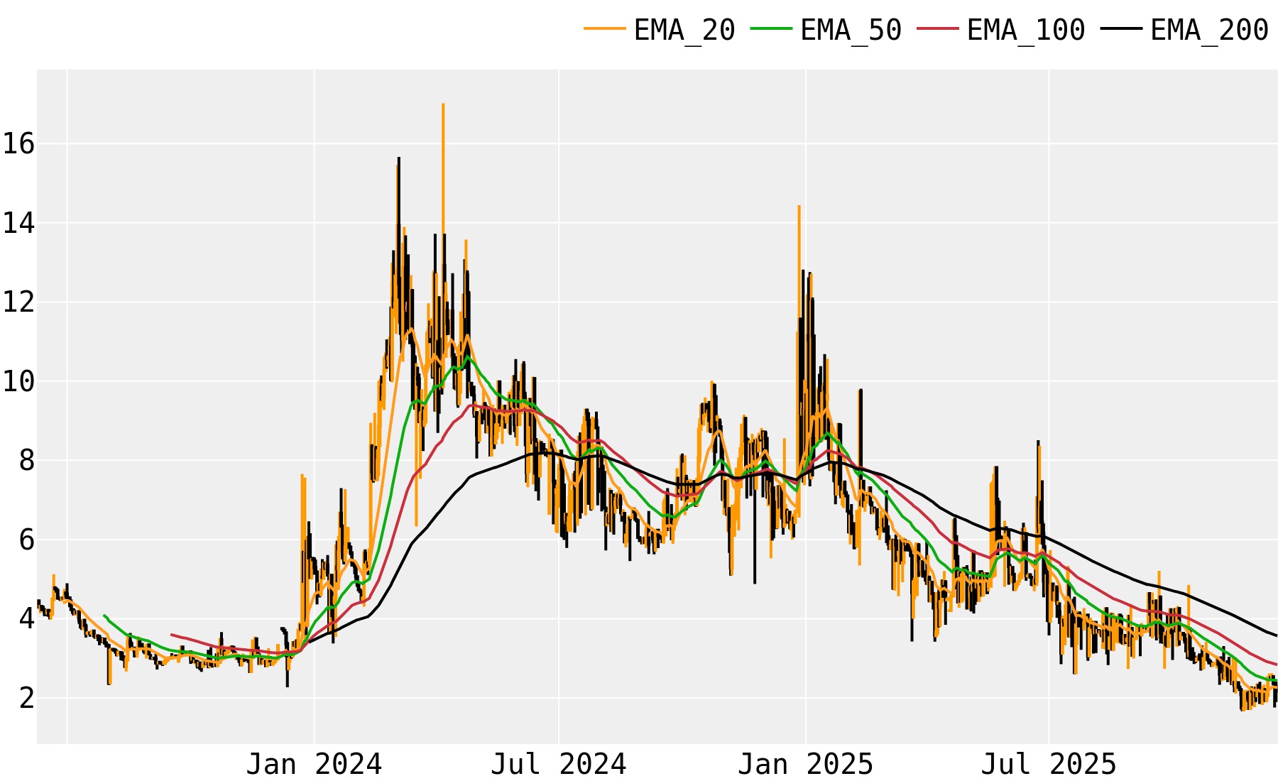 Counterparty XCP Экспоненциальные скользящие средние