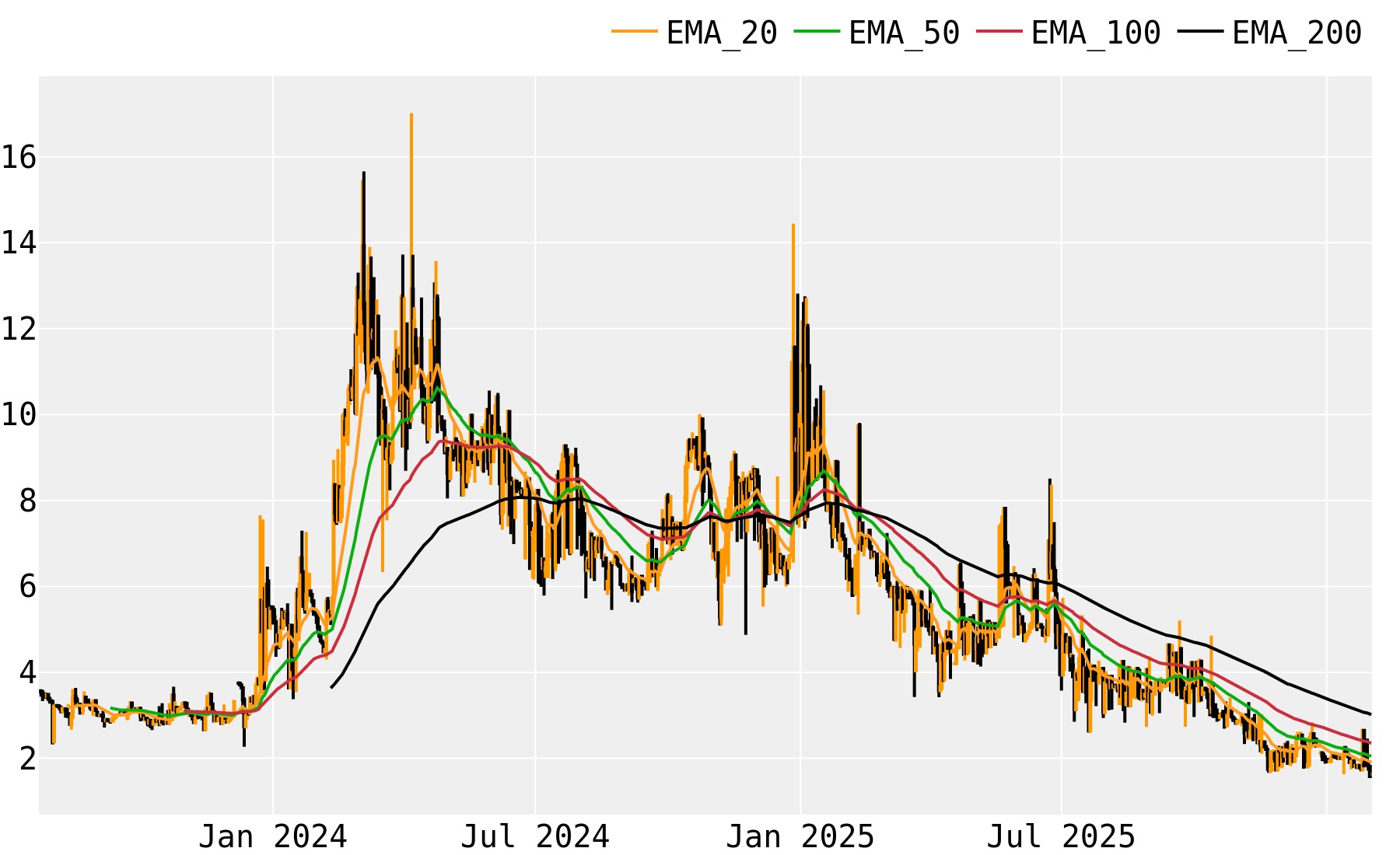 Counterparty XCP Экспоненциальные скользящие средние