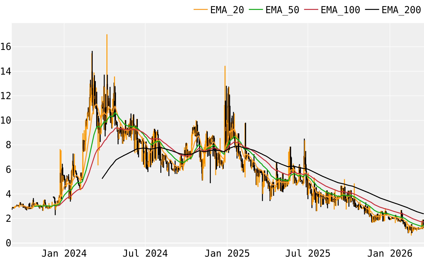 Counterparty XCP Экспоненциальные скользящие средние