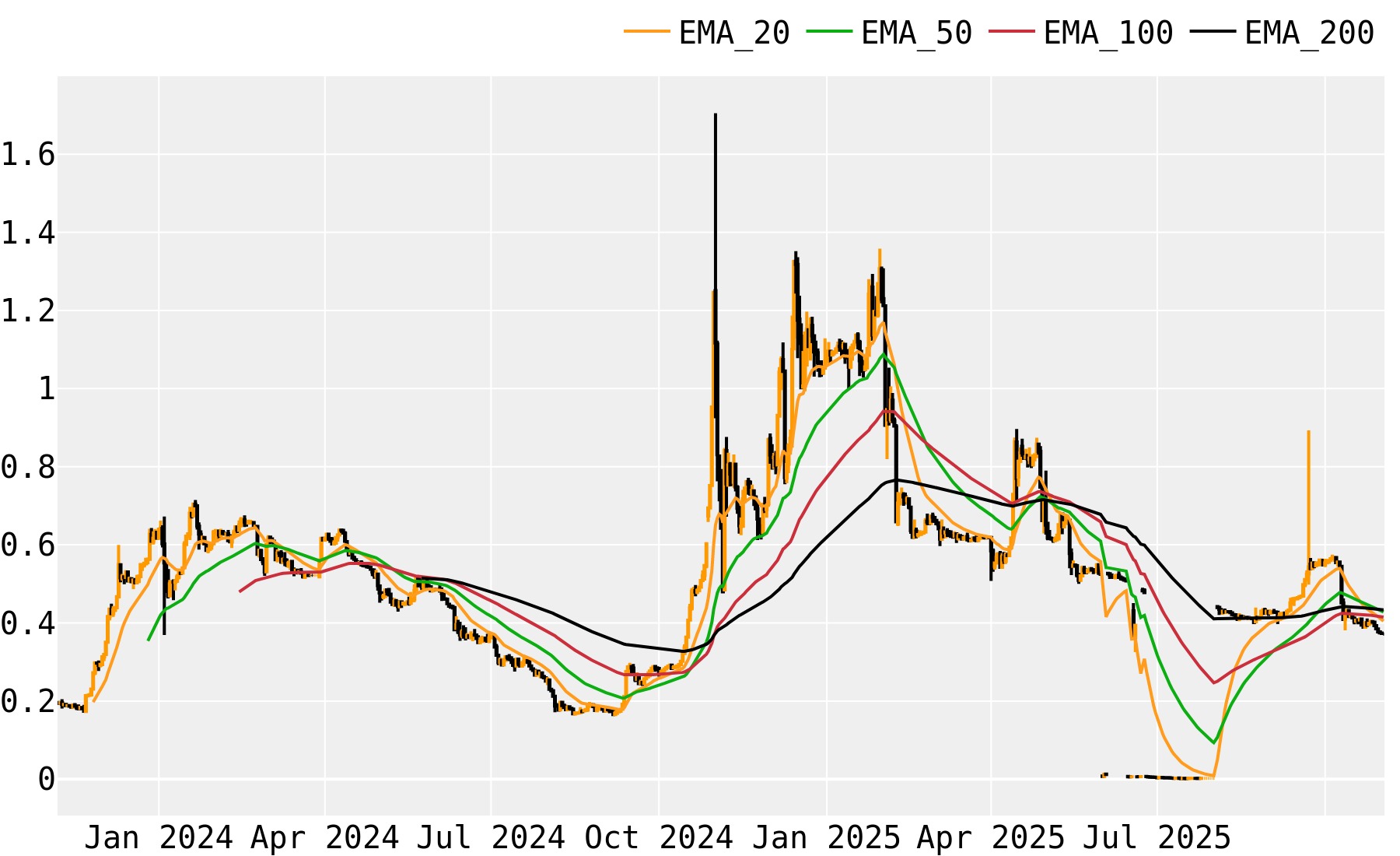 Coupon Assets CA Экспоненциальные скользящие средние