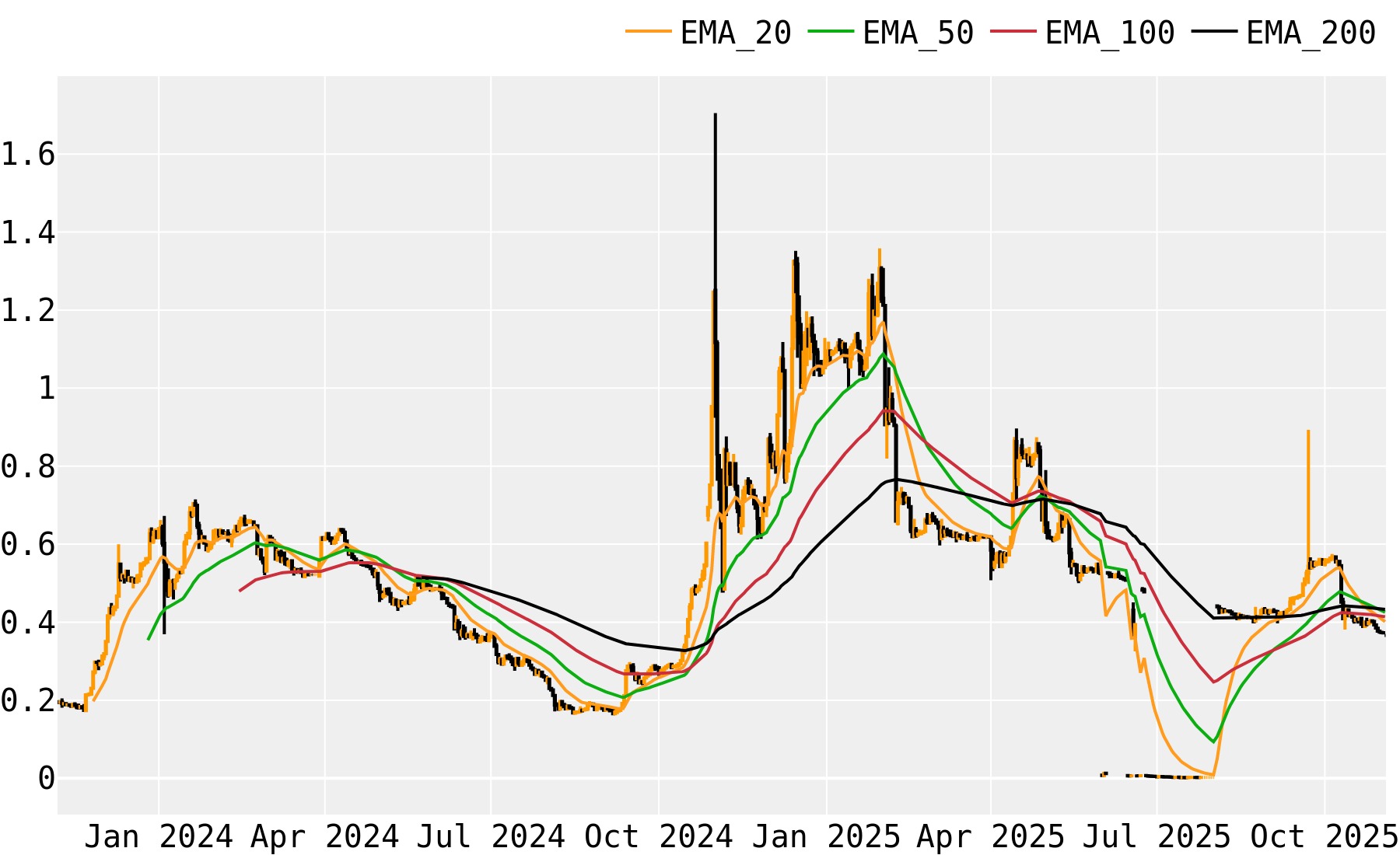 Medias móviles exponenciales de Coupon Assets
