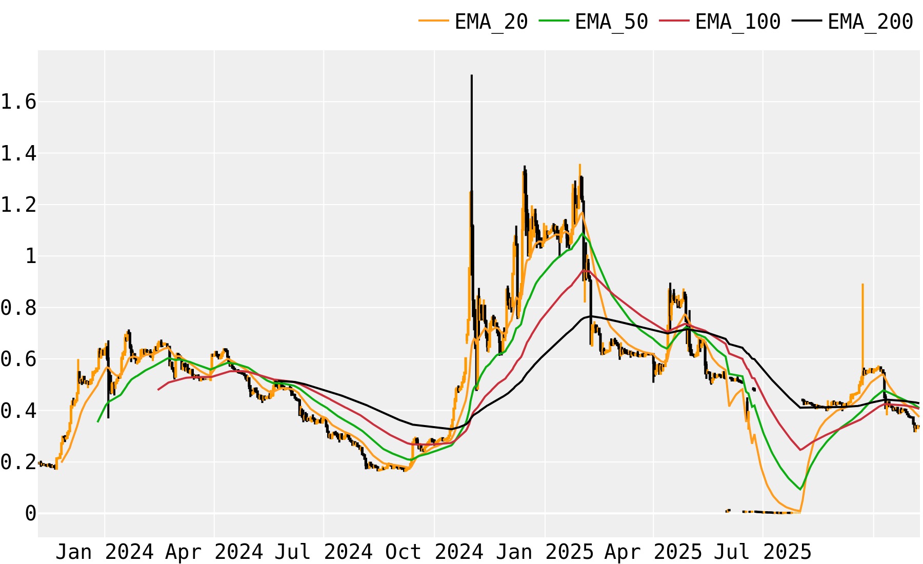 Coupon Assets CA Exponential moving averages
