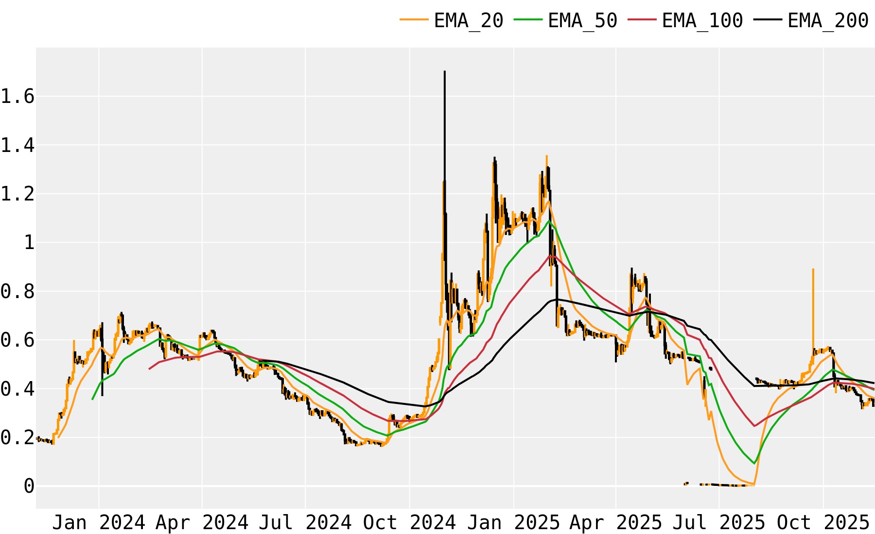 Coupon Assets CA Exponential moving averages